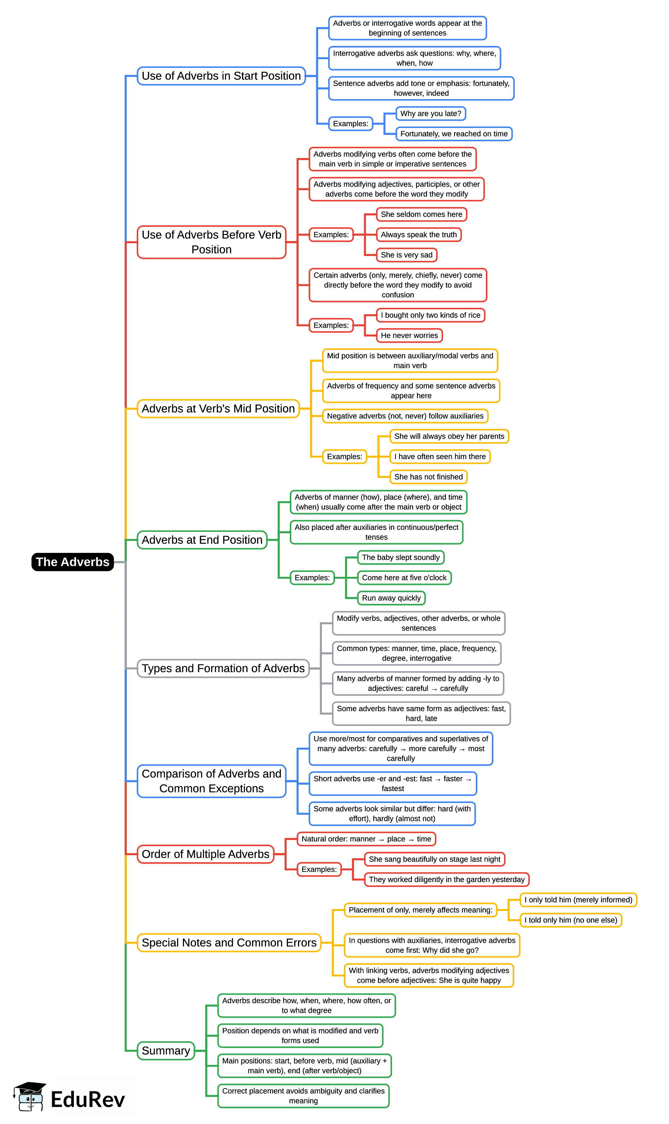 Mind Map: The Adverbs - Class 7 PDF Download