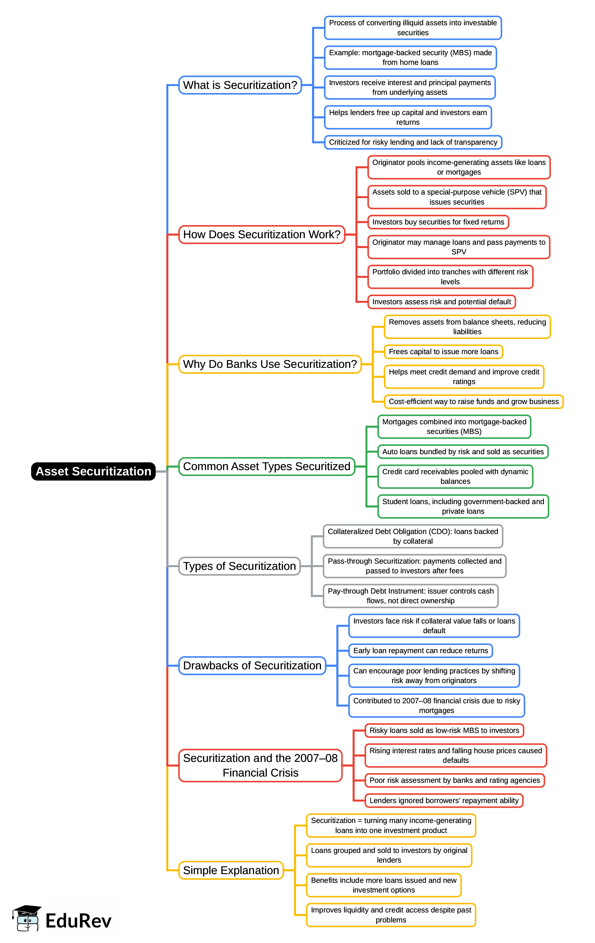 Mind Map: Asset Securitization - UGC NET Commerce Preparation Course PDF Download