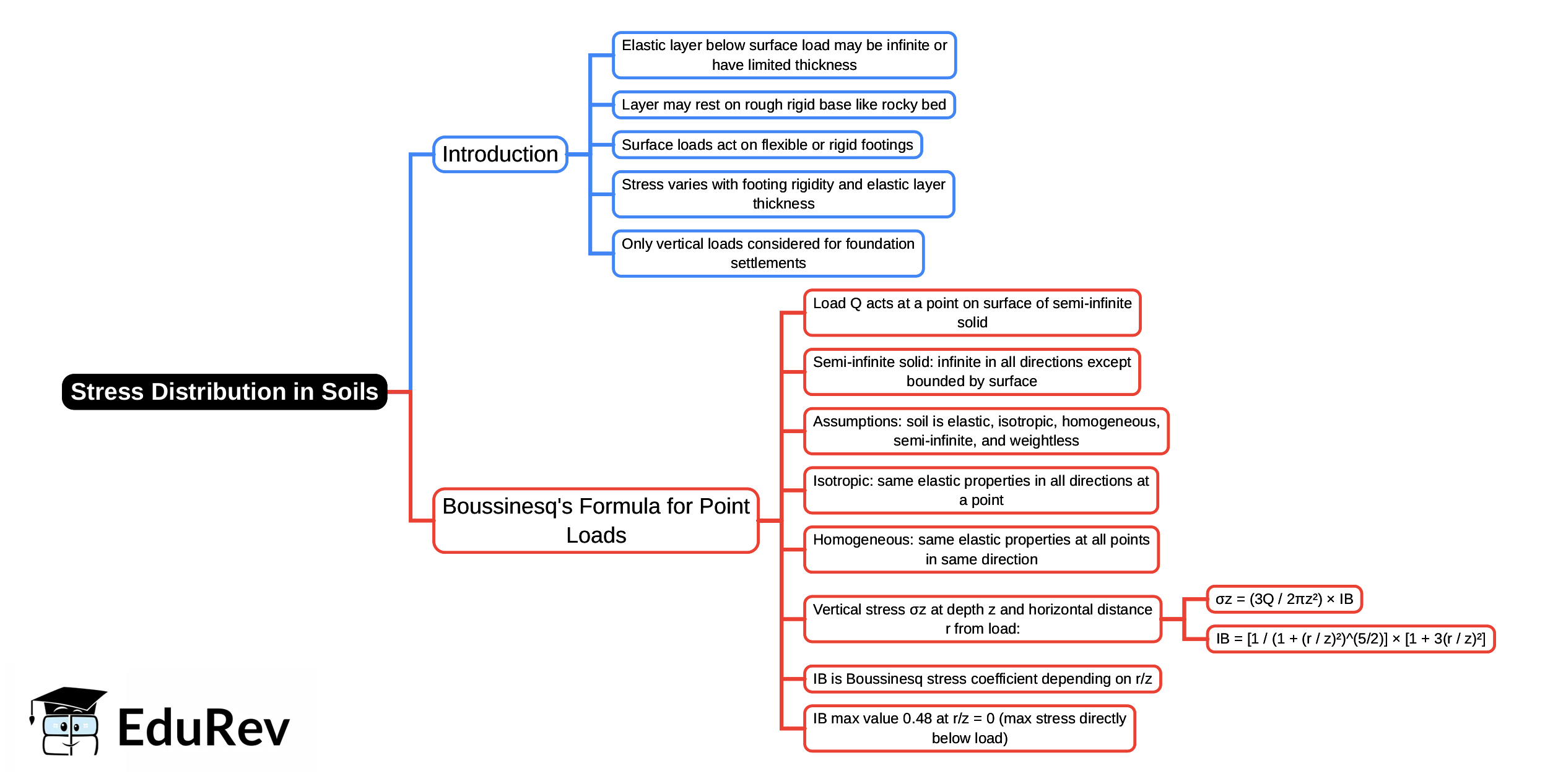 Mind Map: Stress Distribution in Soils - Foundation Engineering - Civil Engineering (CE) PDF ...