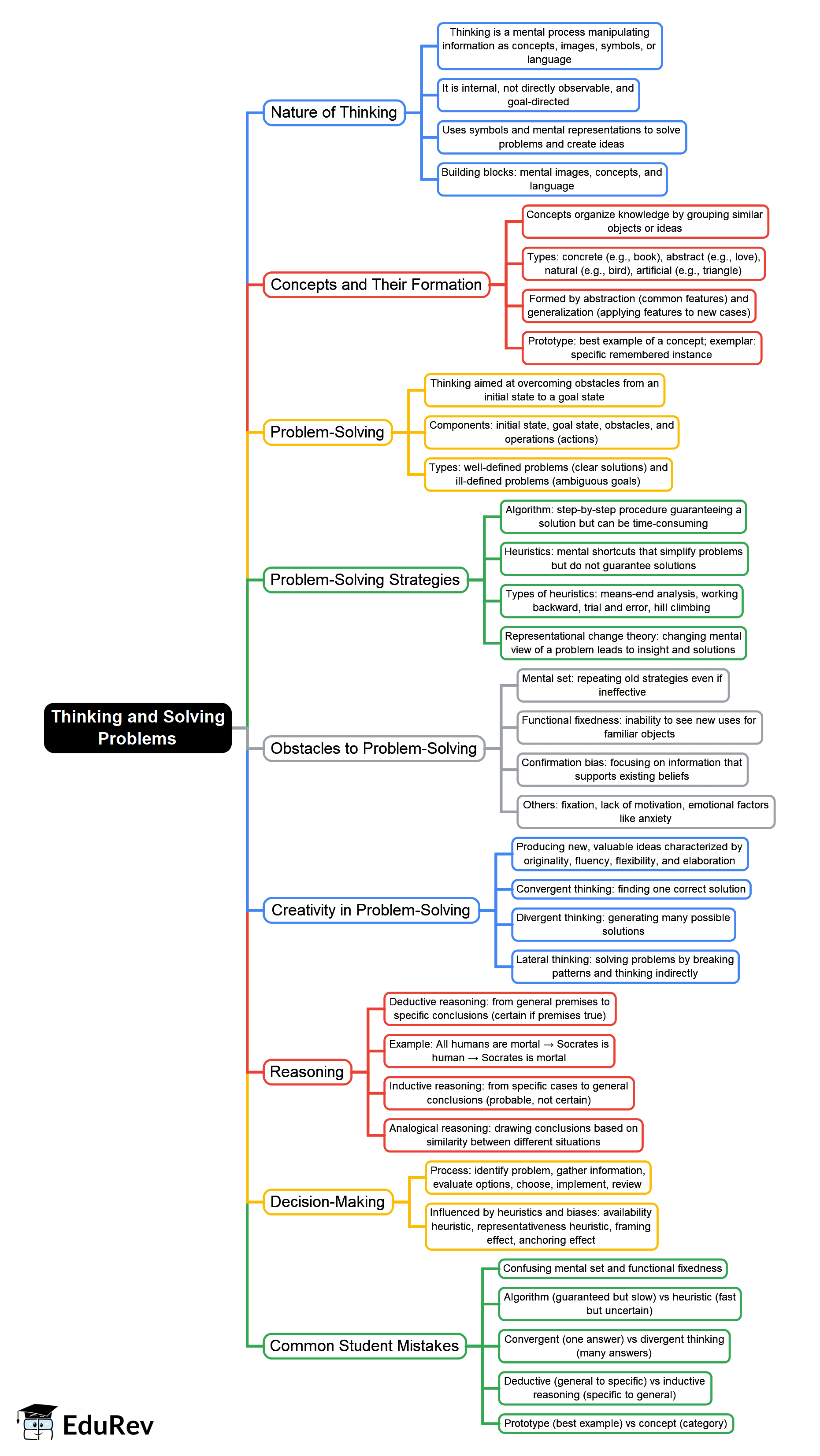 Mind Map: Thinking and Solving Problems - Humanities/Arts PDF Download