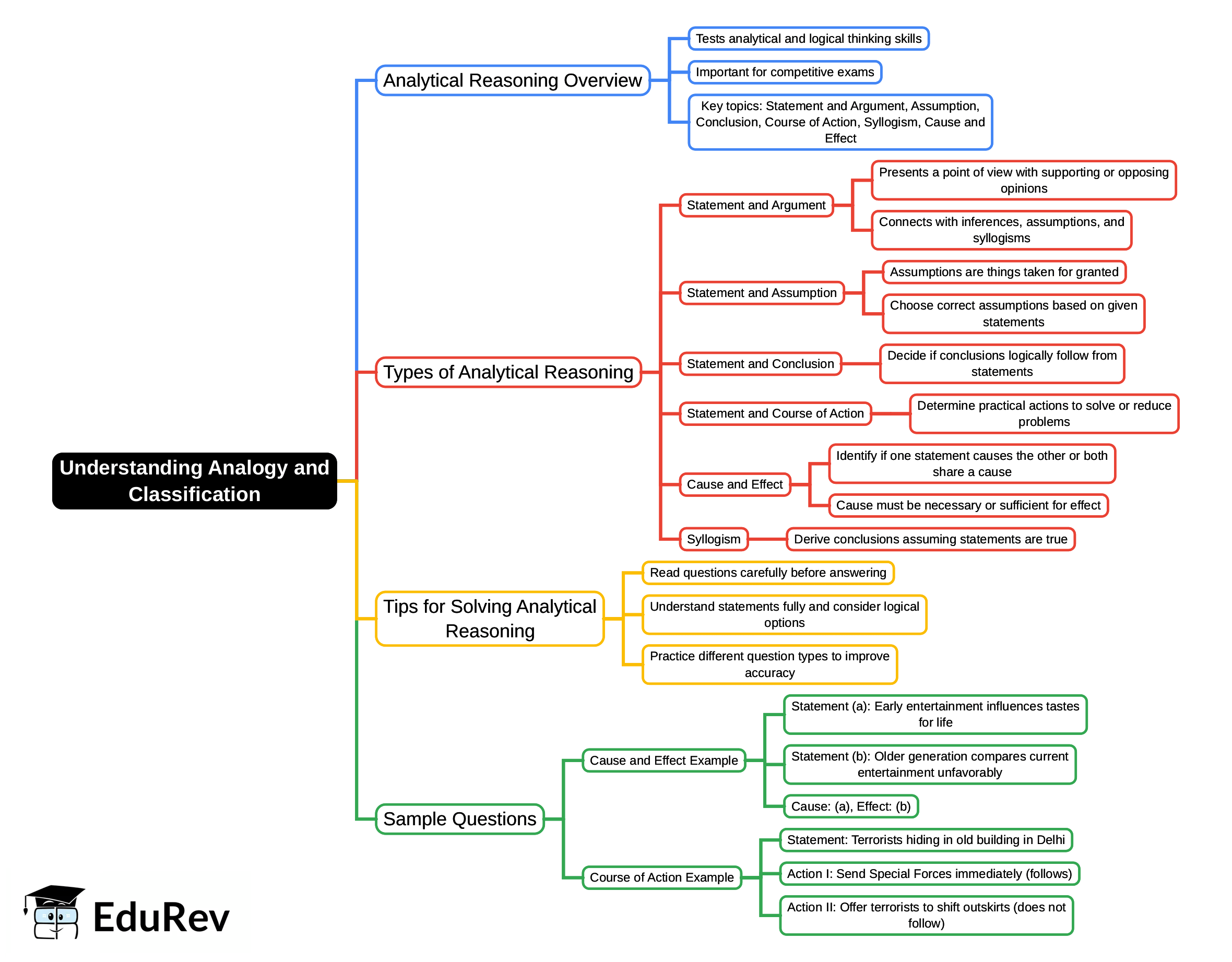 Mind Map: Understanding Analogy and Classification - Class 8 PDF Download