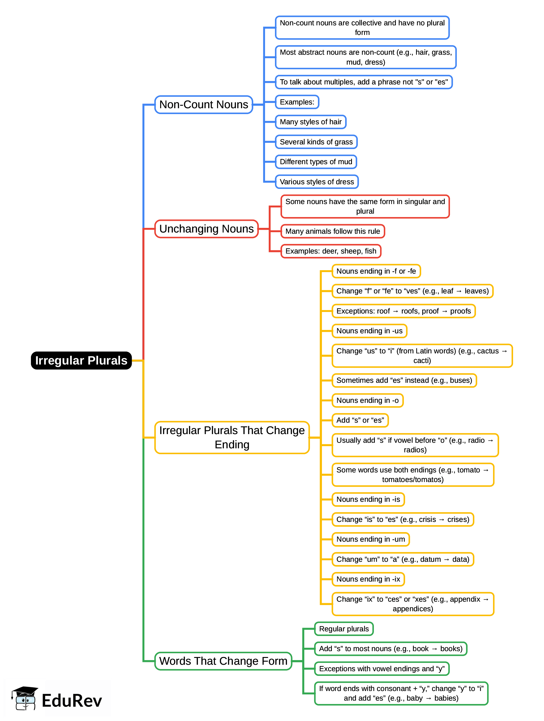 Mind Map: Irregular Plurals - English Grammar Class 5 PDF Download