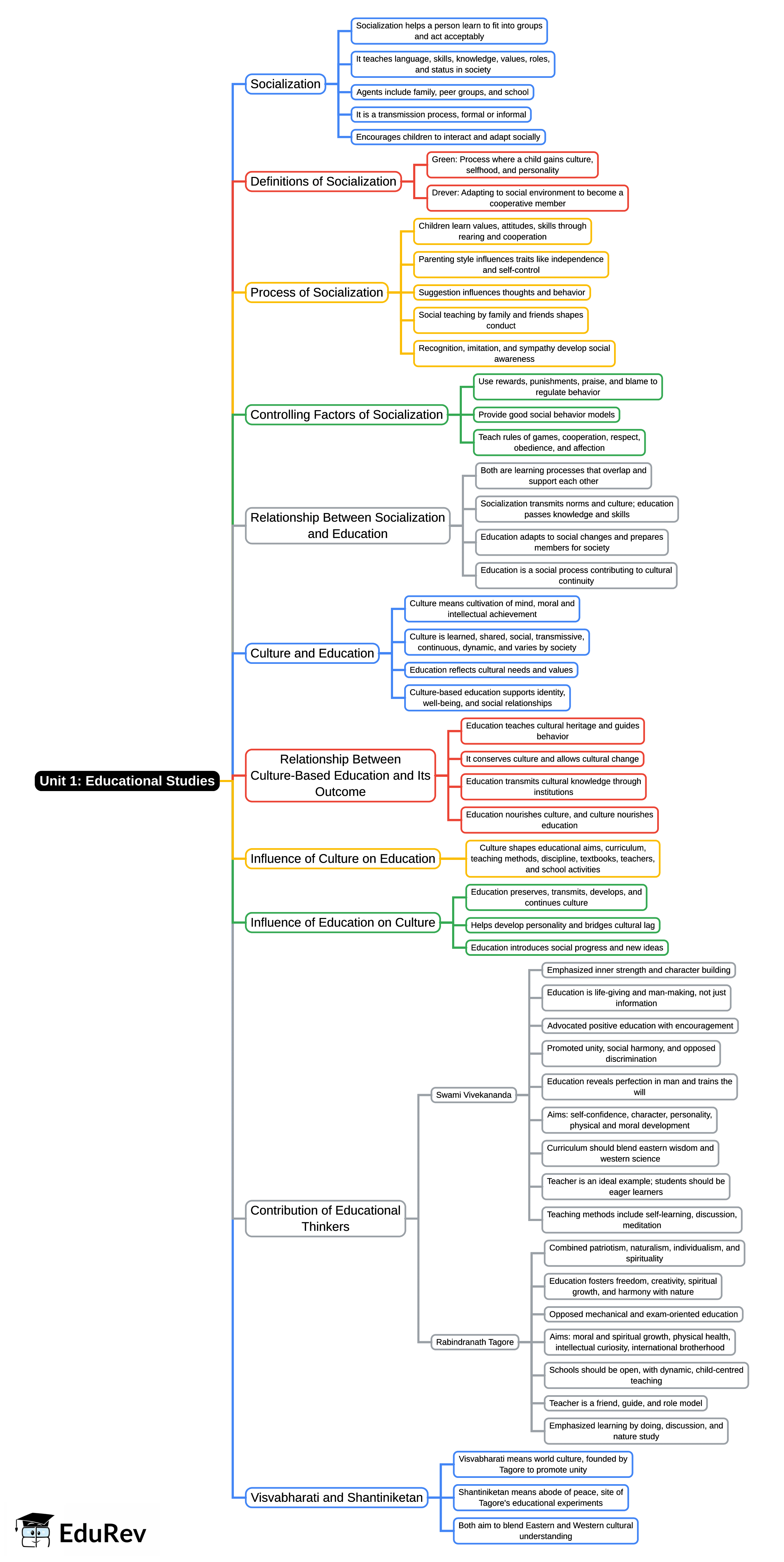 Mind Map: Unit 1: Educational Studies - Crash Course for UGC NET Education PDF Download