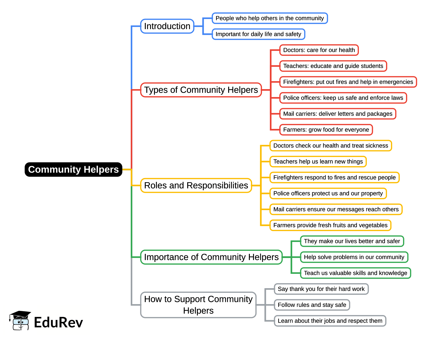 Mind Map: Community Helpers - General Knowledge for Young Learners ...