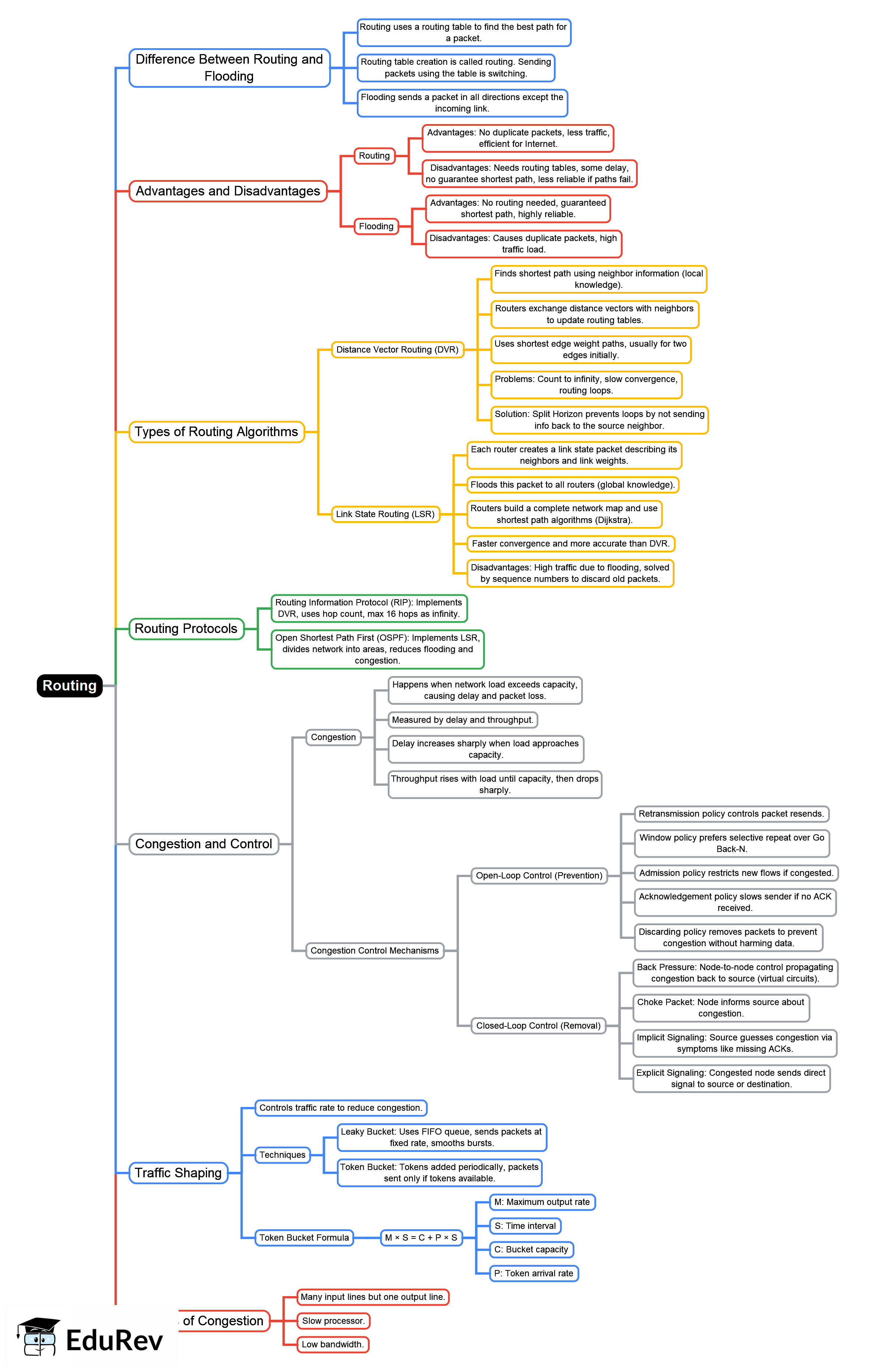 Mind Map: Routing - Crash Course for UGC NET Computer science PDF Download