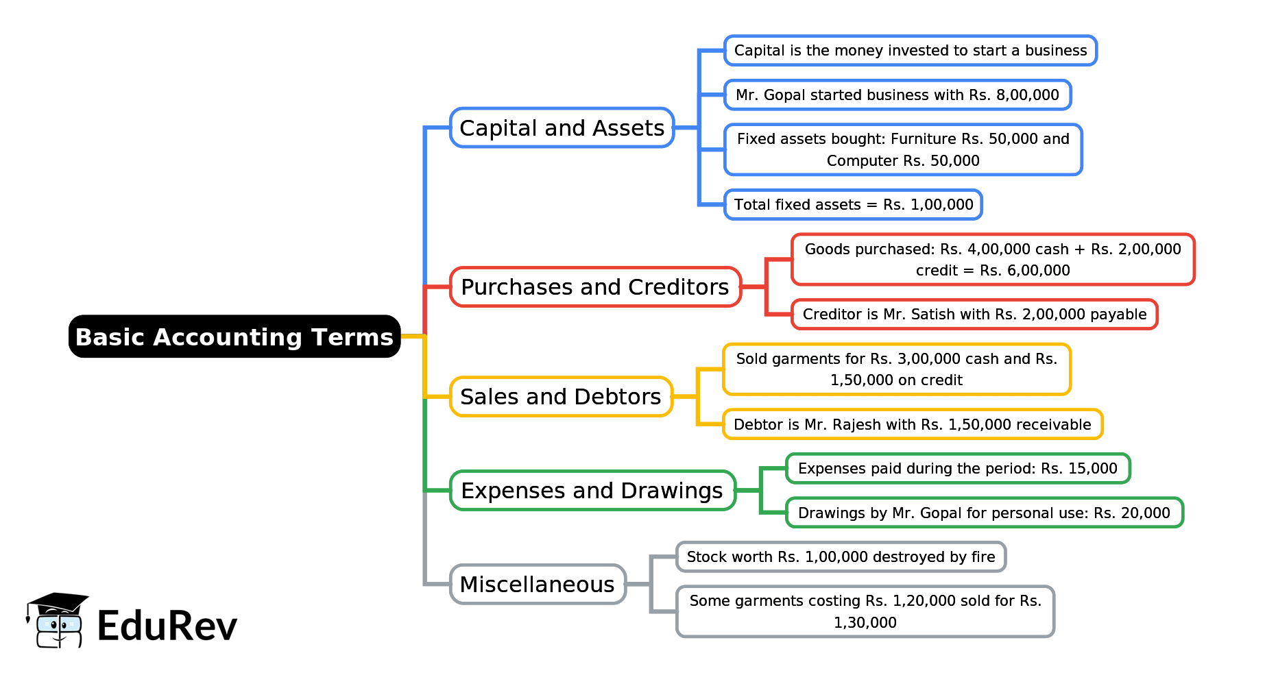 Mind Map: Basic Accounting Terms - Commerce PDF Download