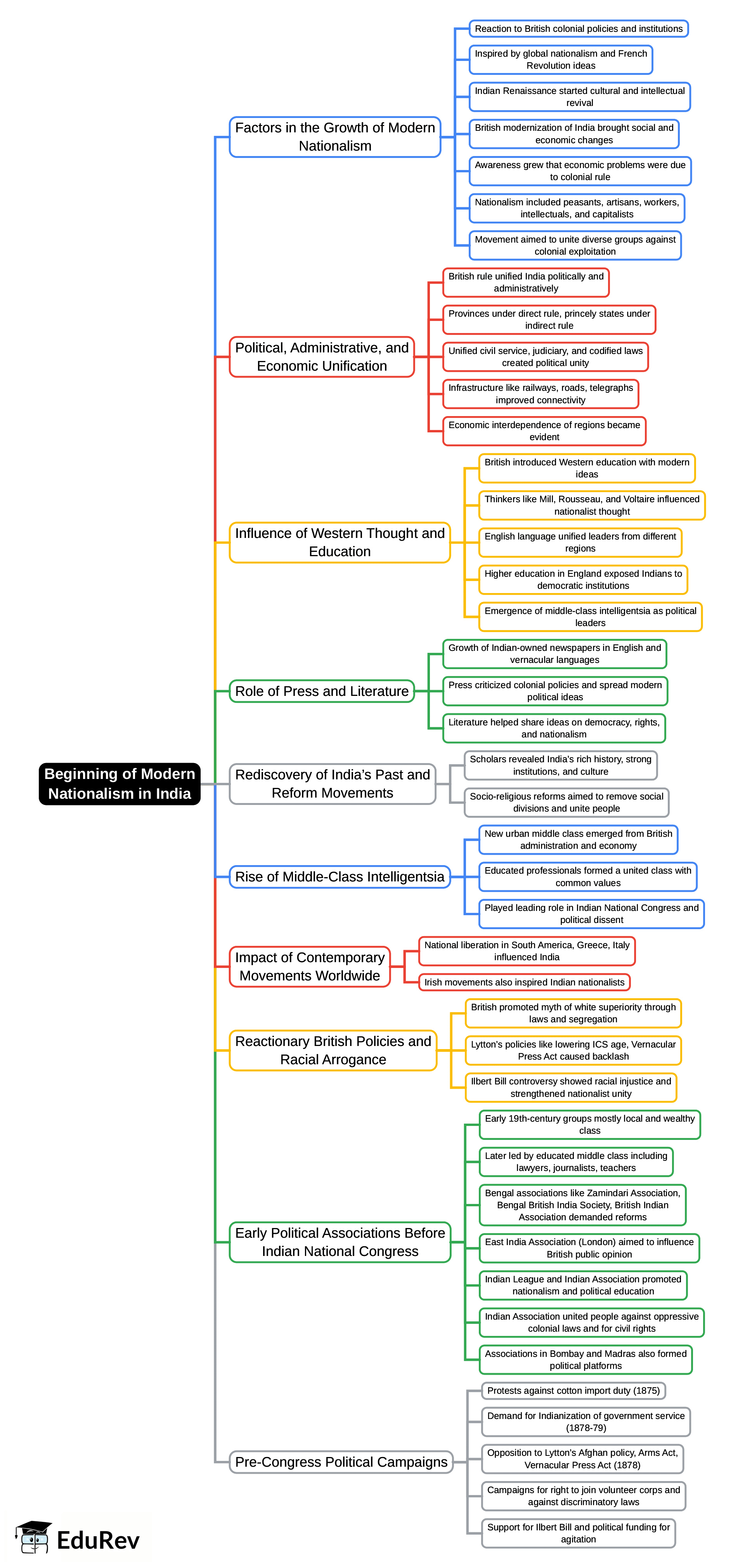 Mind Map: Beginning of Modern Nationalism in India - UPSC PDF Download