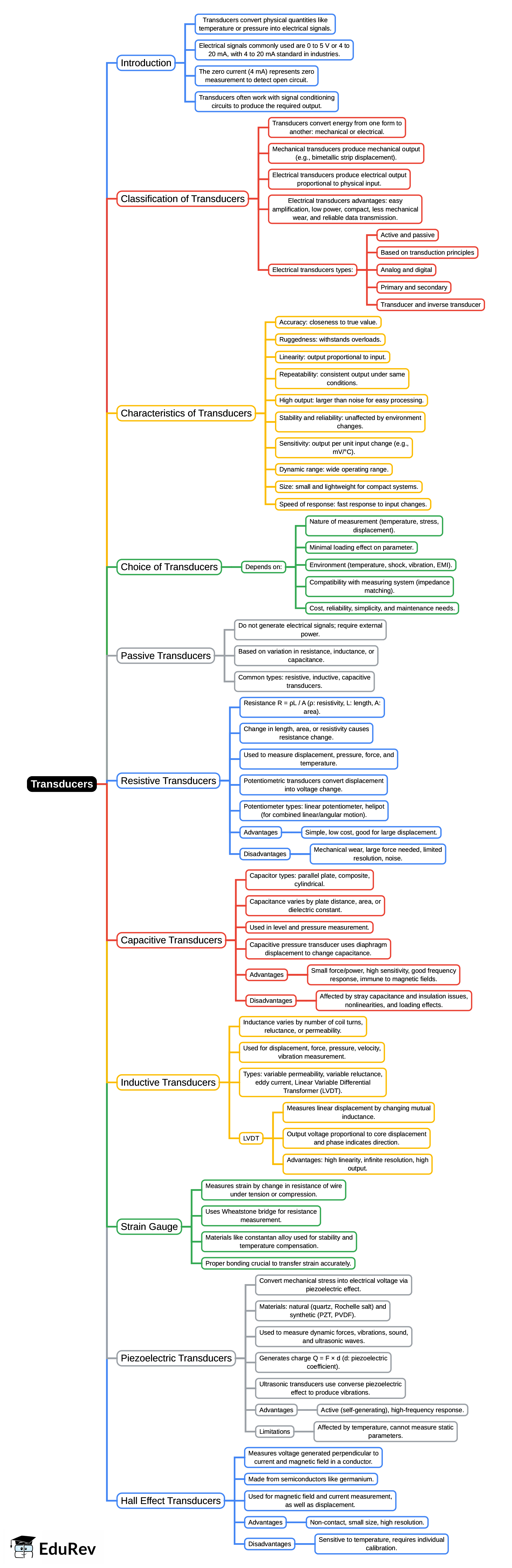 Mind Map: Transducers - Sensor and Industrial Instrumentation ...