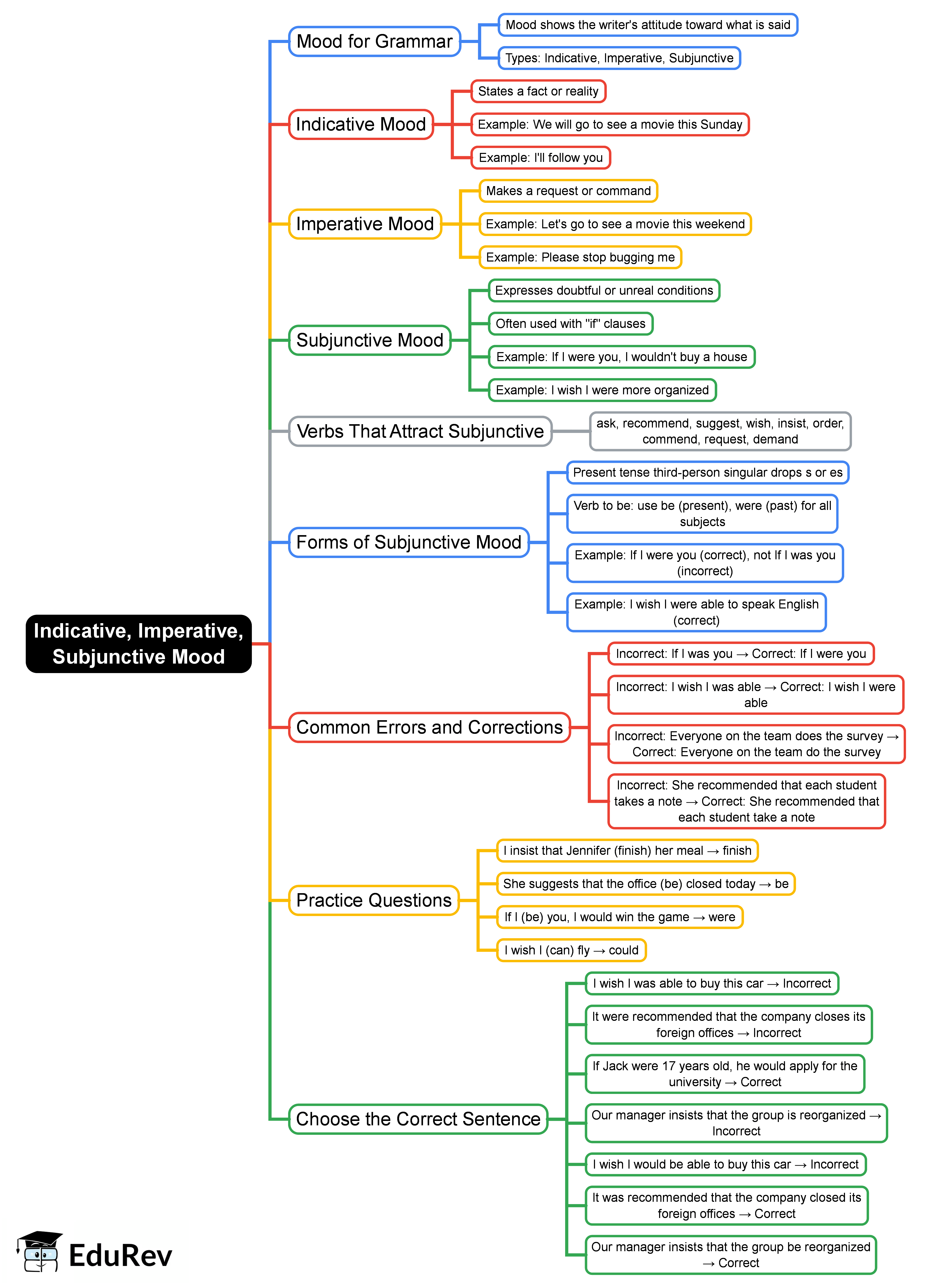 Indicative, Imperative, Subjunctive Mood Mind Map - Bank Exams PDF Download