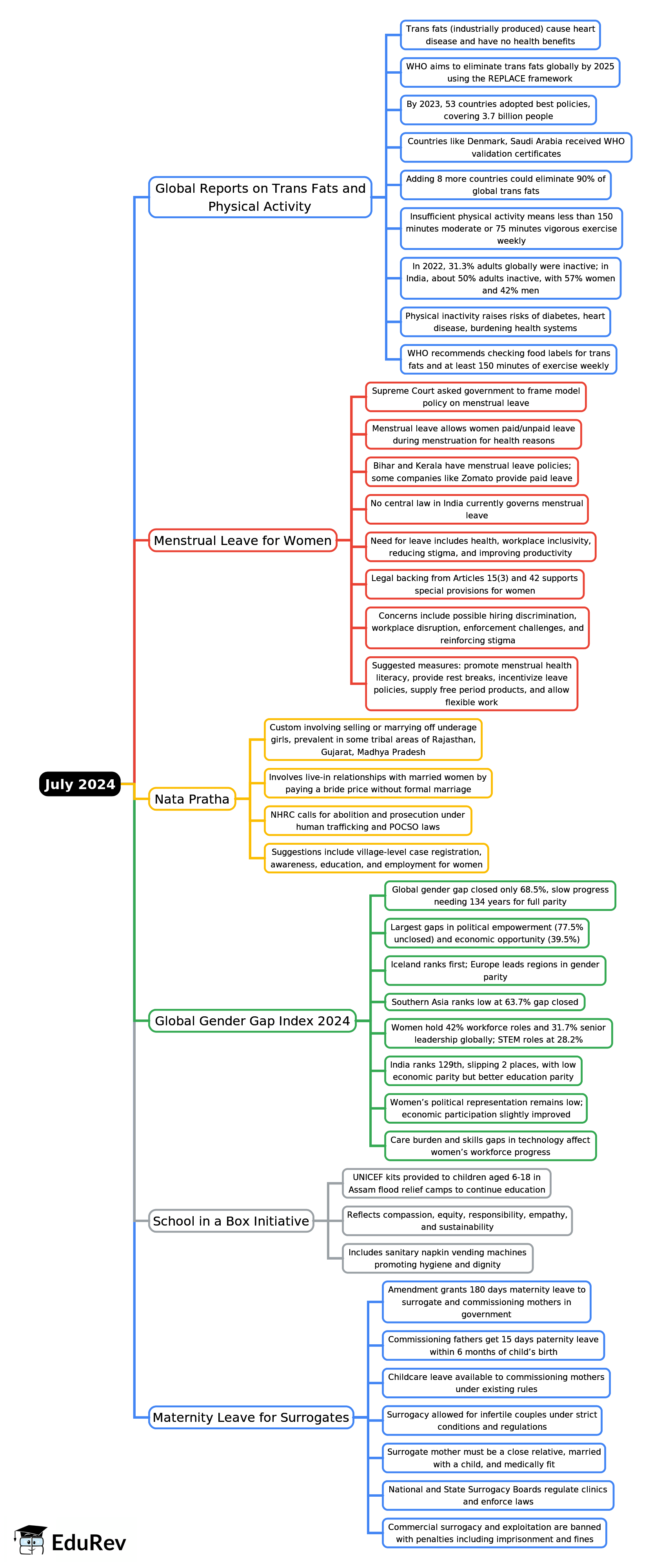 Mind Map: July 2024 - UPSC PDF Download