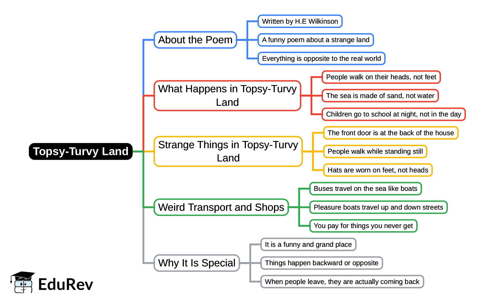 Mind Map: Topsy-Turvy Land - Class 5 PDF Download