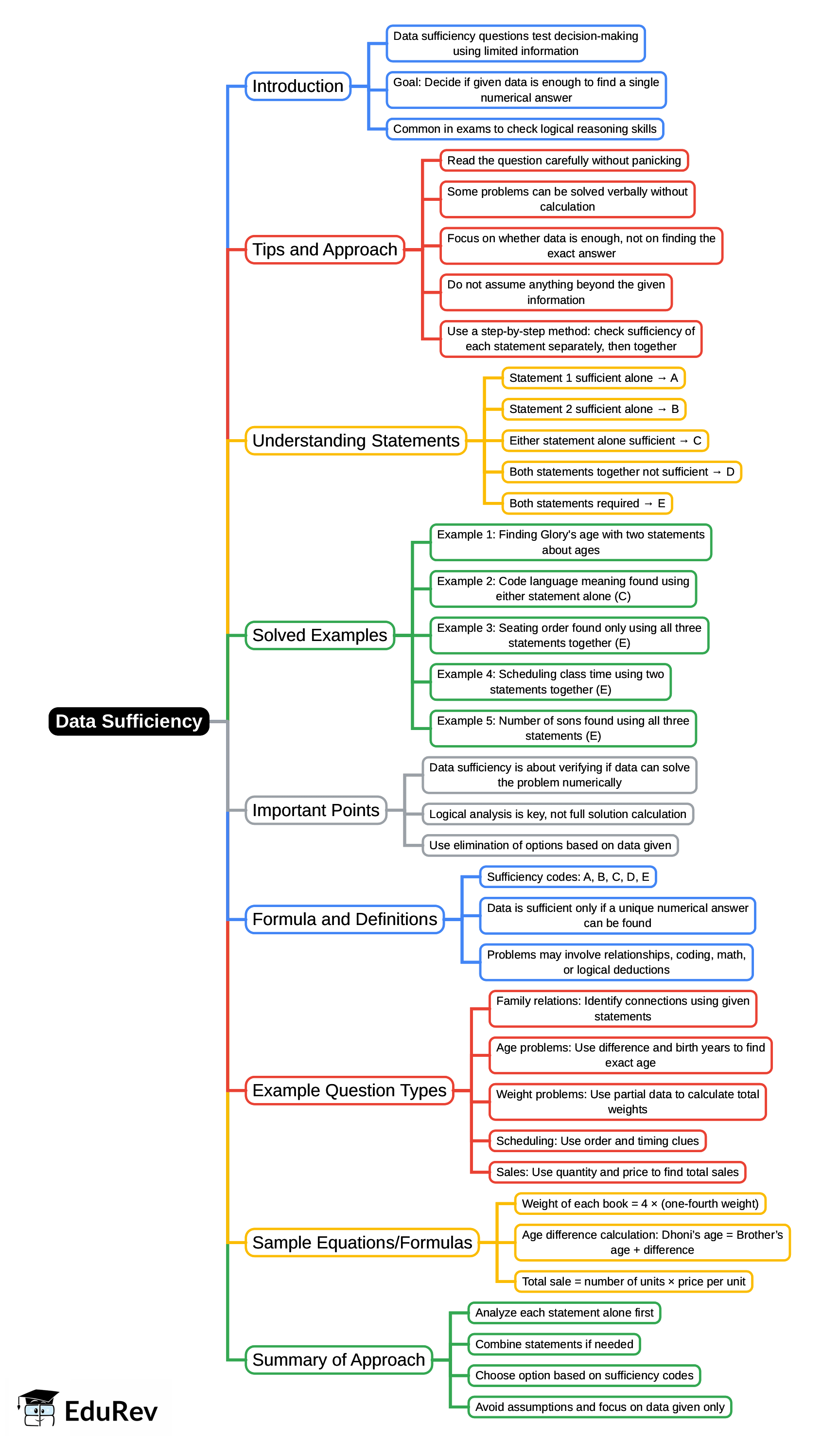 Data Sufficiency Mind Map - SSC CGL PDF Download