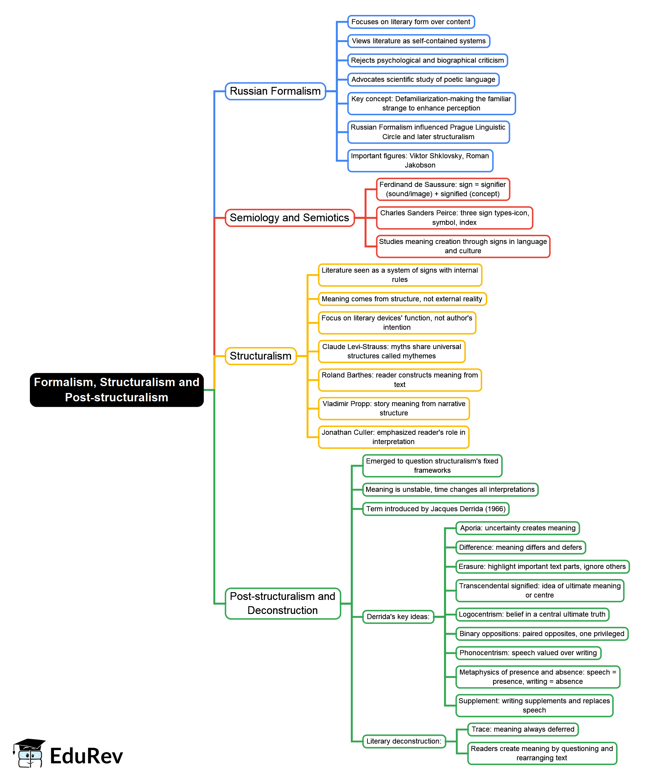 Mind Map: Formalism, Structuralism and Post-structuralism - Crash ...