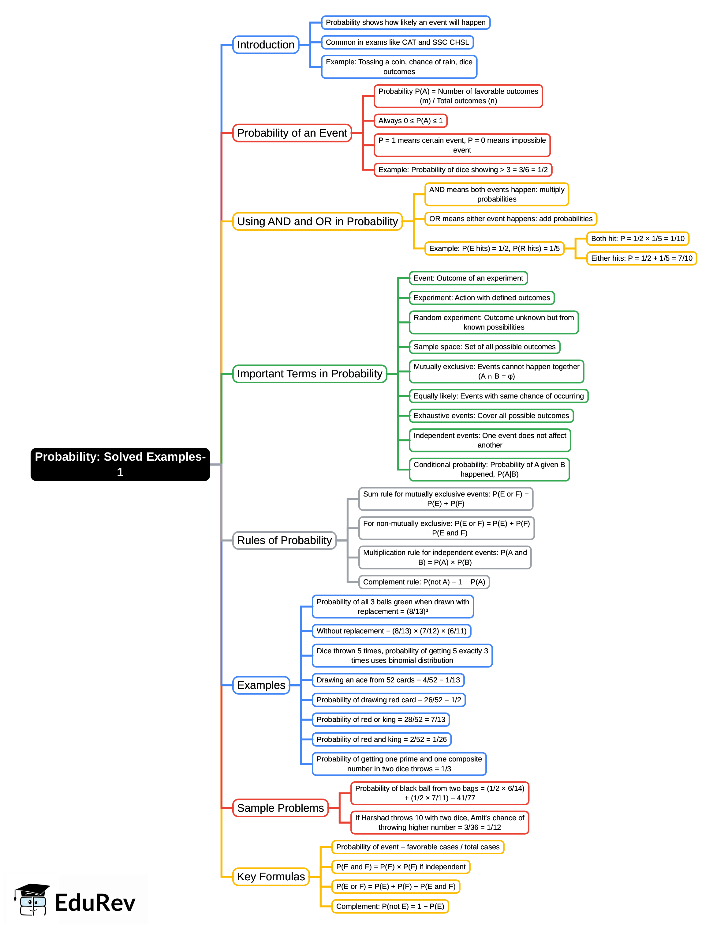 Solved Examples- 1 Mind Map - SSC CHSL PDF Download