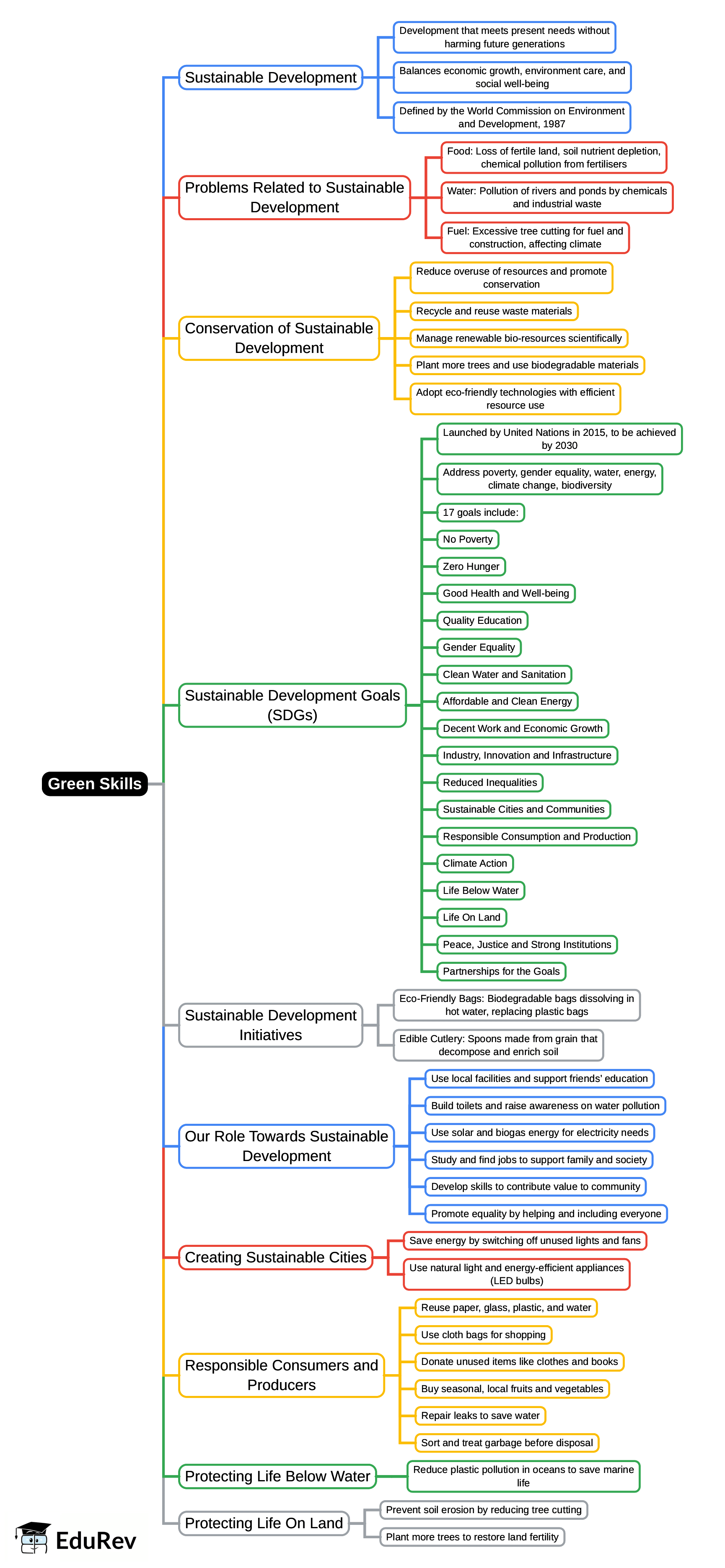 Mind Map: Green Skills - Class 10 PDF Download