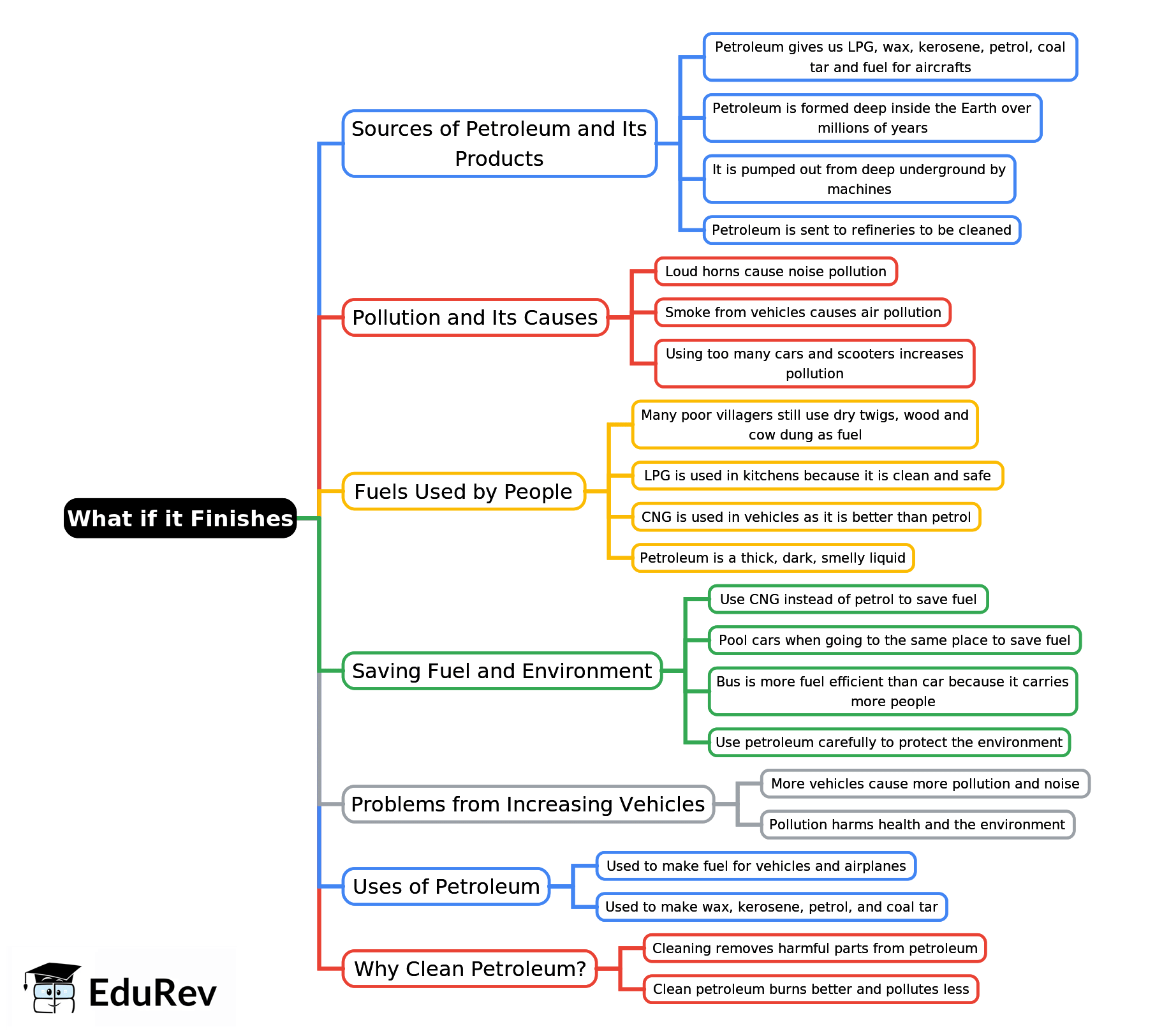 Mind Map: Chapter 12 - What if it Finishes ...? - Class 5 PDF Download