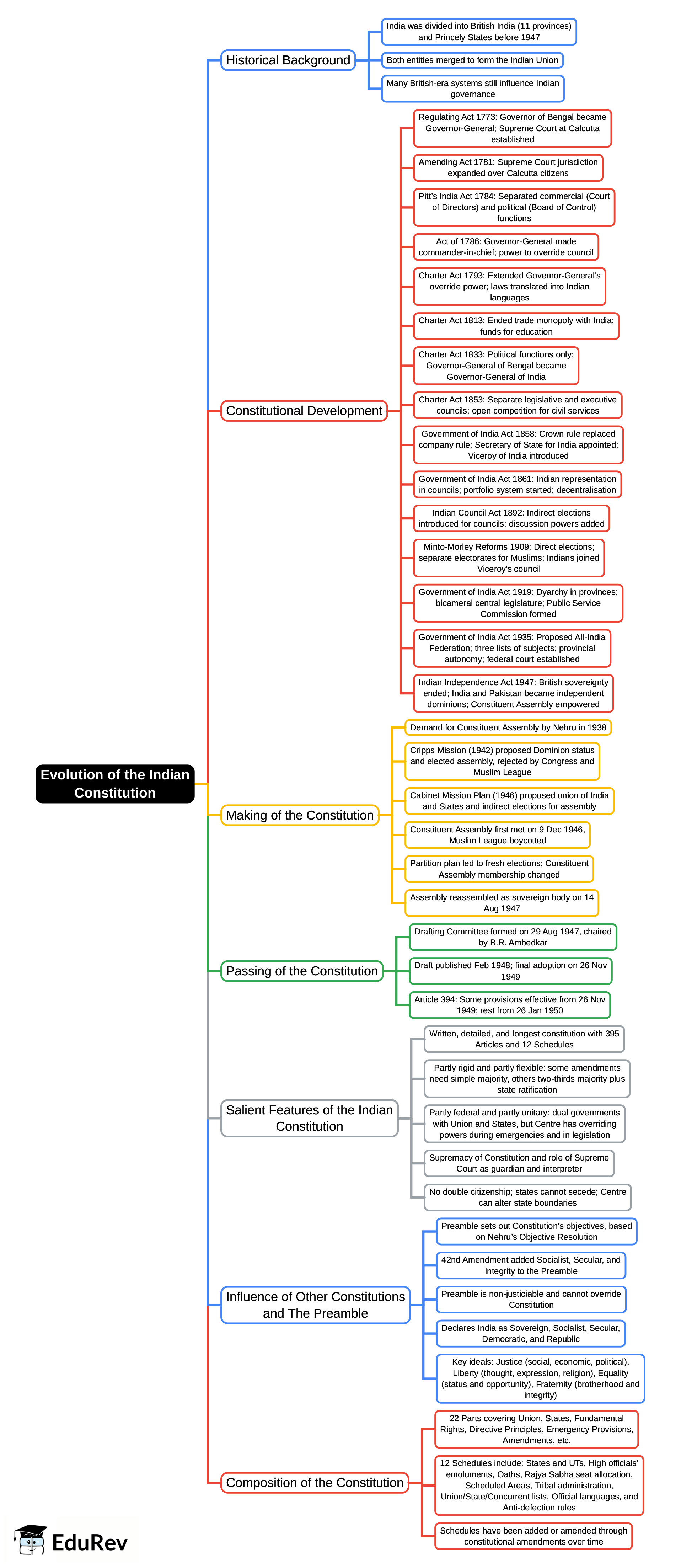 Evolution of the Indian Constitution Mind Map - UPSC PDF Download