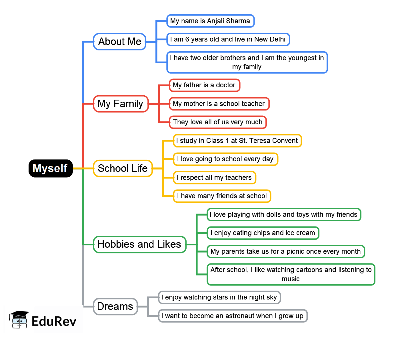 Mind Map: Myself - Class 1 PDF Download