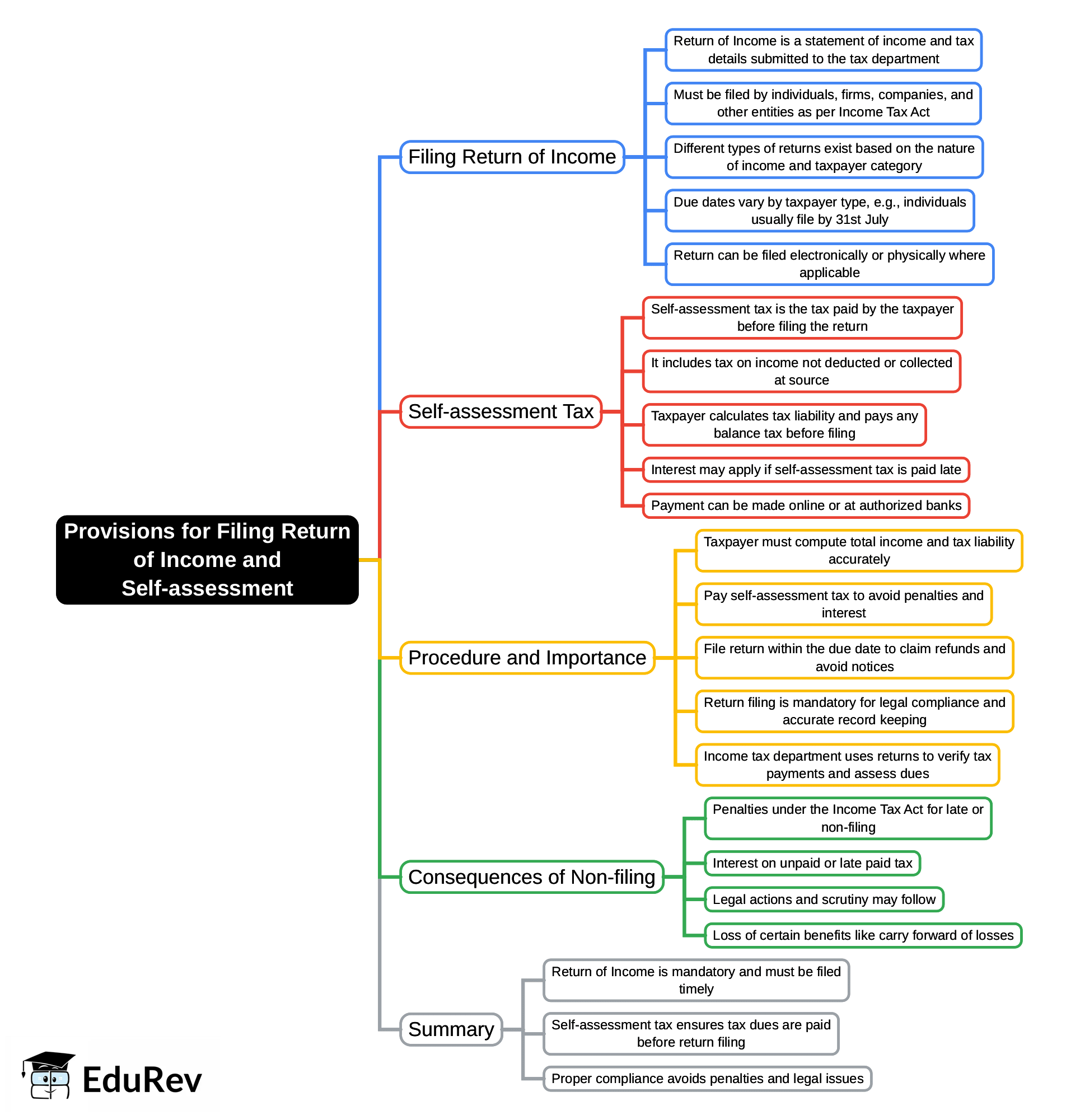 Provisions for filing Return of Income and Self-assessment Mind Map - CA