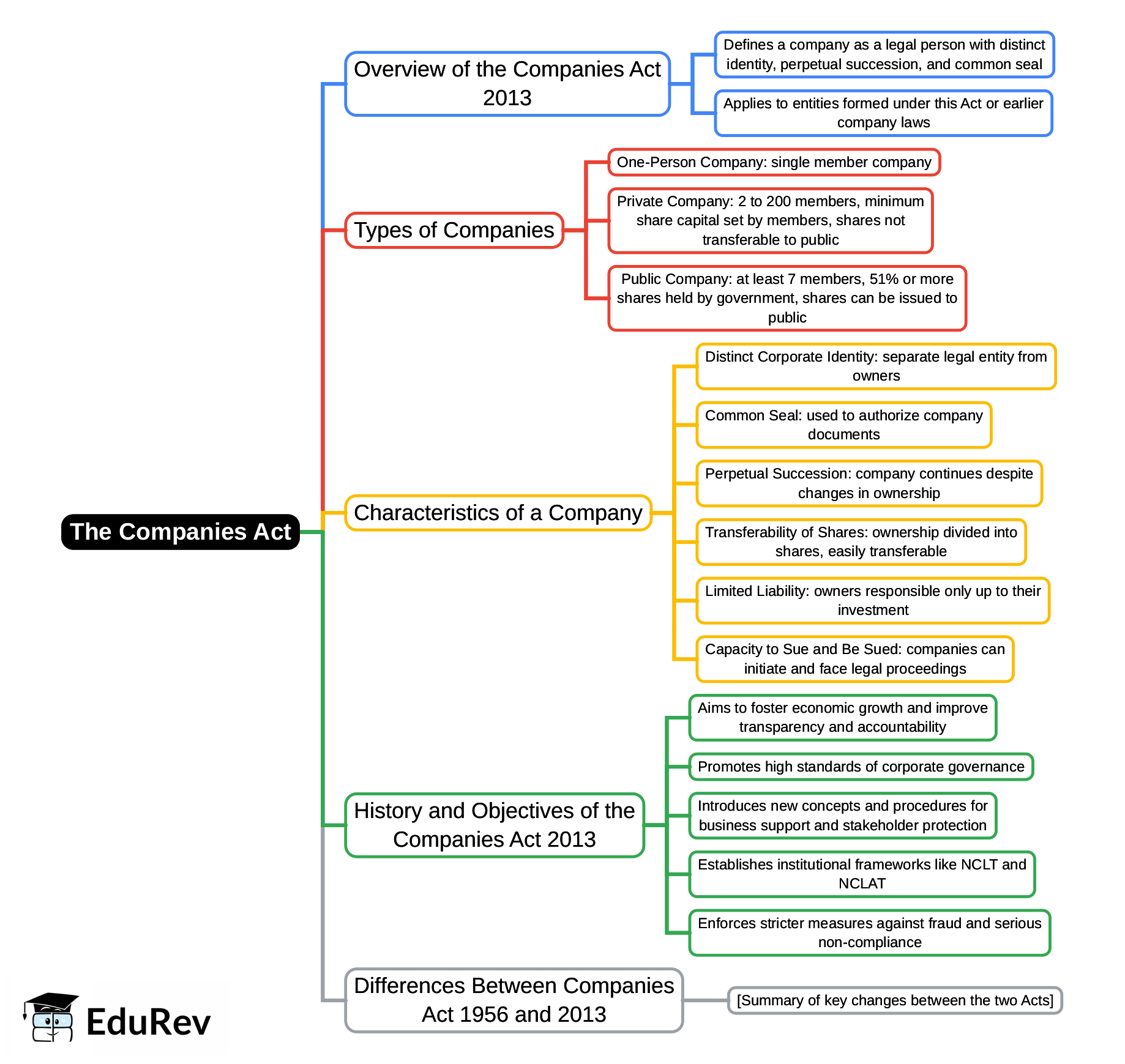 Mind Map: The Companies Act - UGC NET Commerce Preparation Course PDF Download