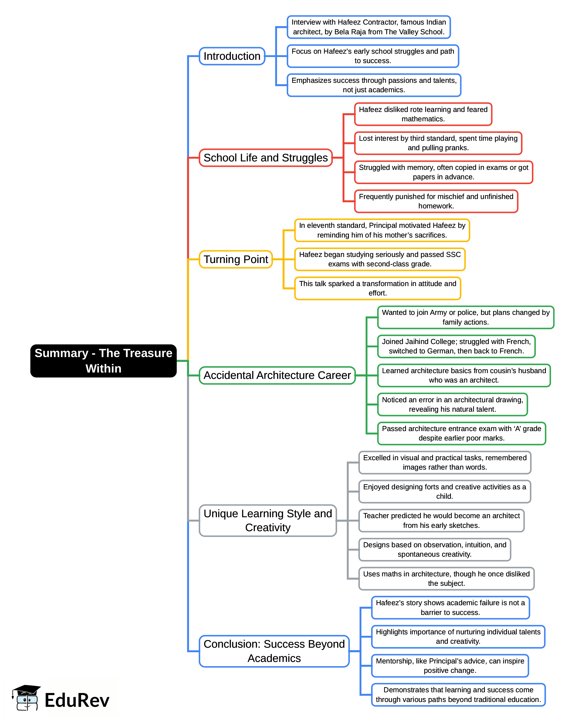 Mind Map: The Treasure Within - Class 8 PDF Download