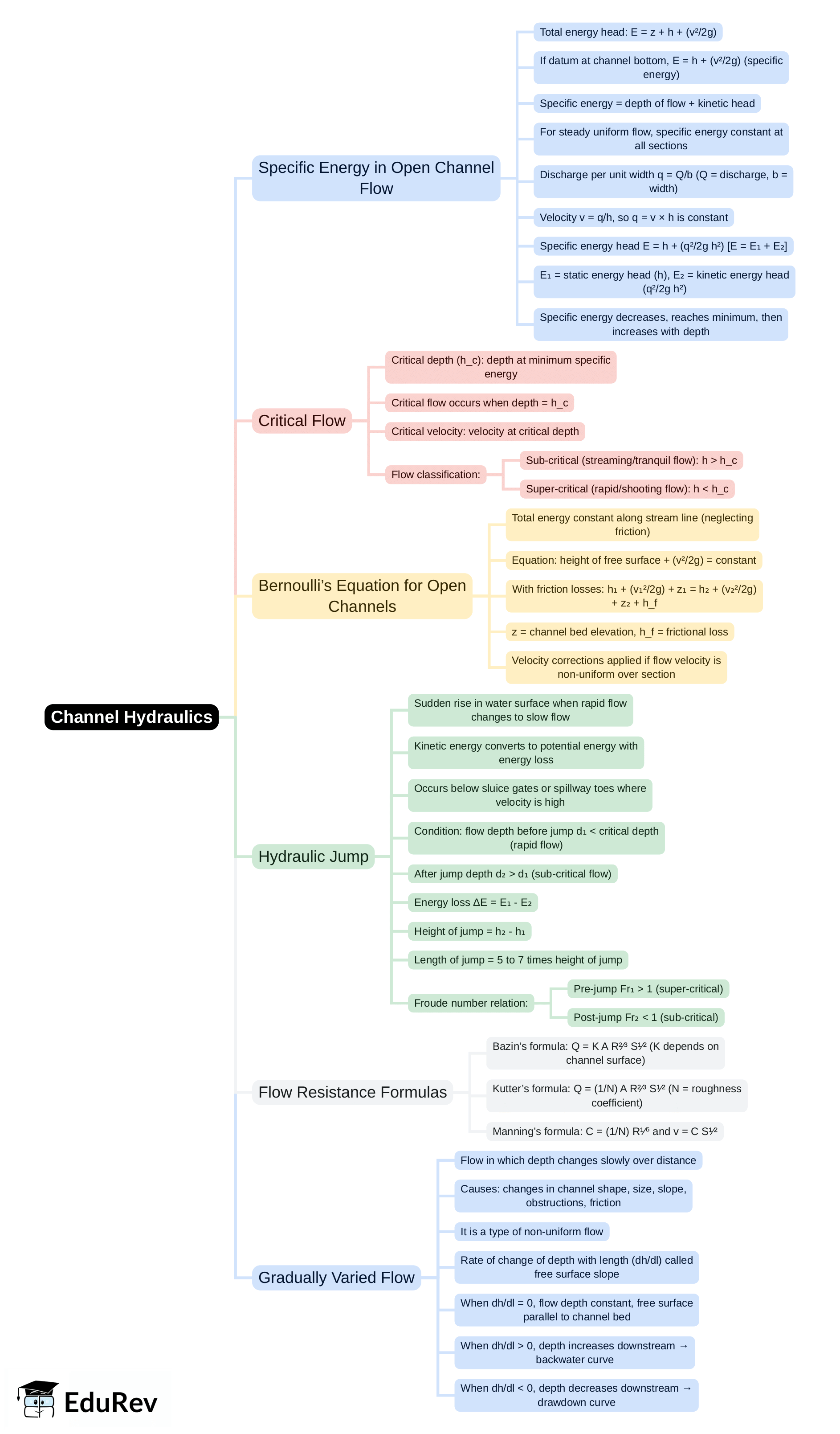 Mind Map: Channel Hydraulics - Irrigation Engineering - Civil ...