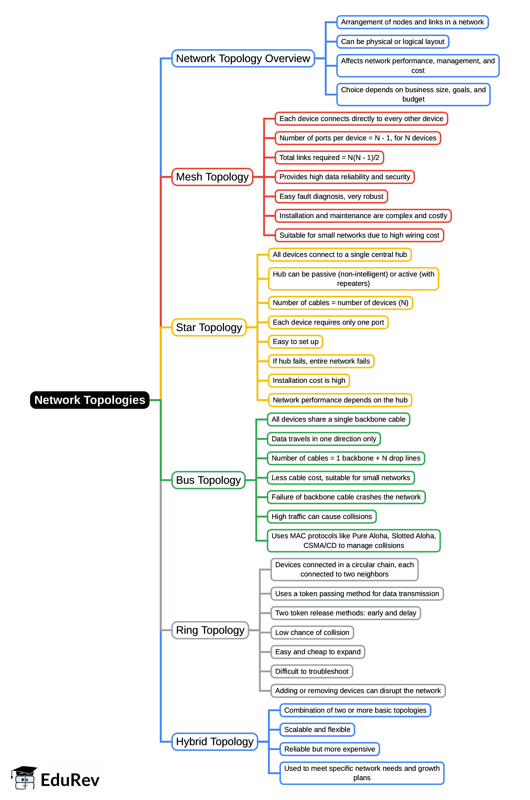 Mind Map: Network Topologies - Computer Science Engineering (CSE) PDF ...