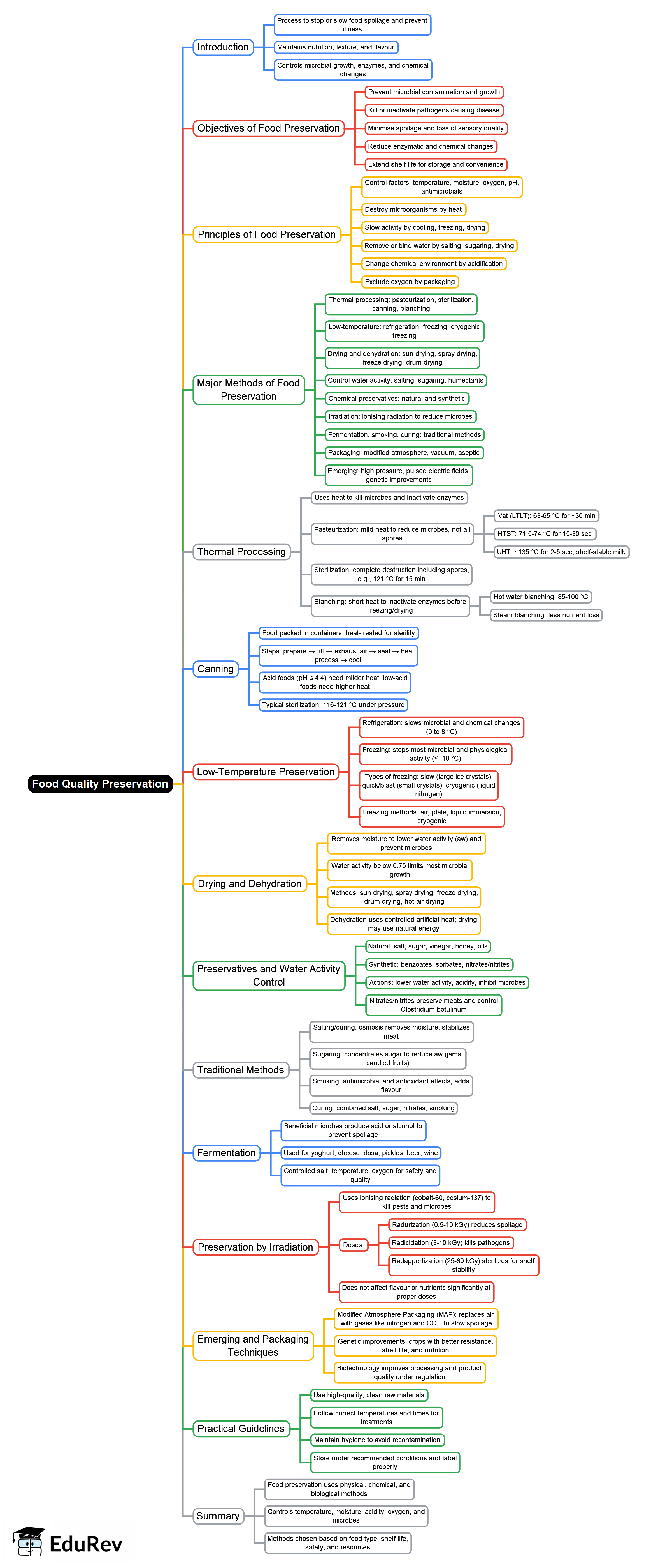 Food Preservation Mind Map - UGC NET Crash Course Home Science PDF Download