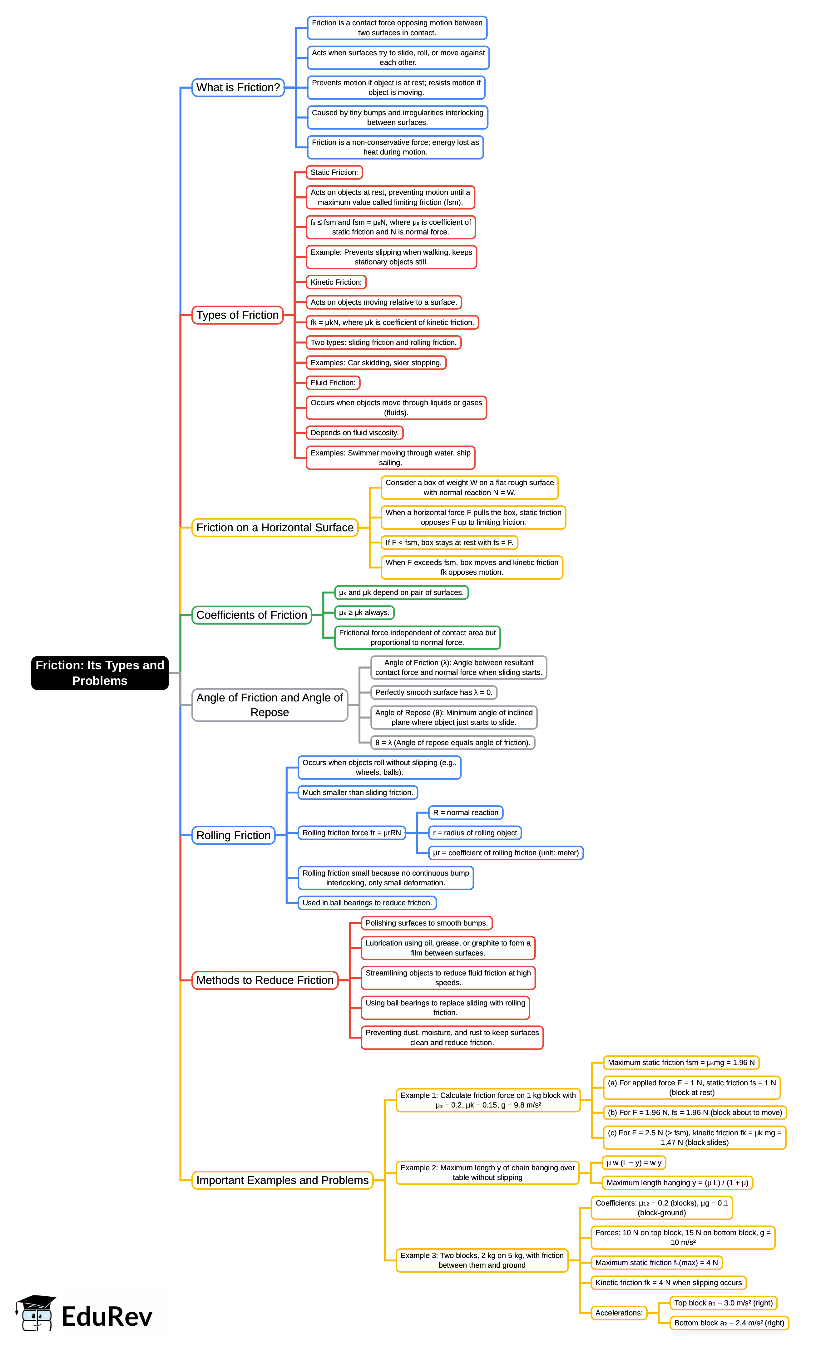 Mind Map: Its Types and Problems - JEE PDF Download