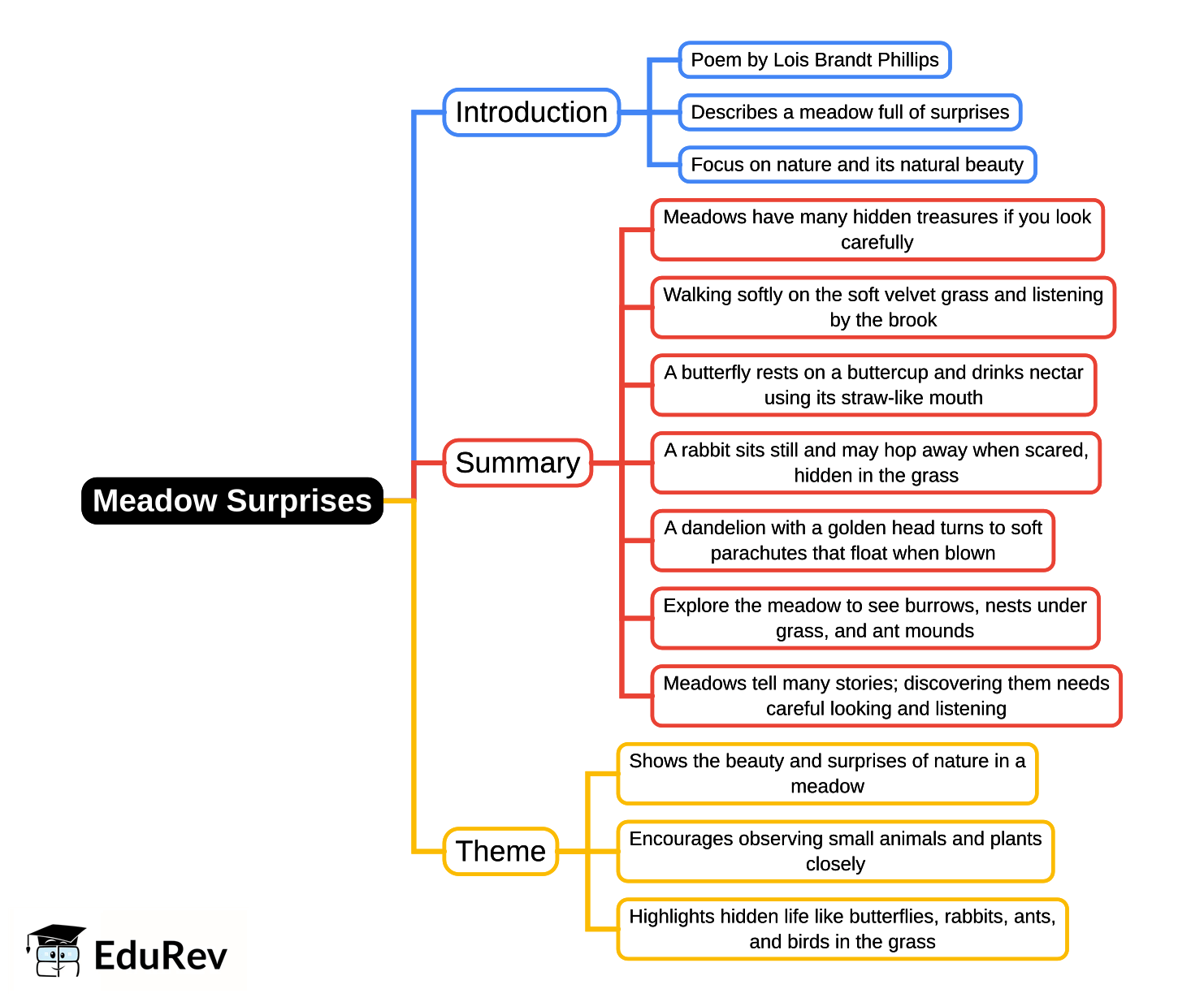 Mind Map: Meadow Surprises - Class 7 PDF Download