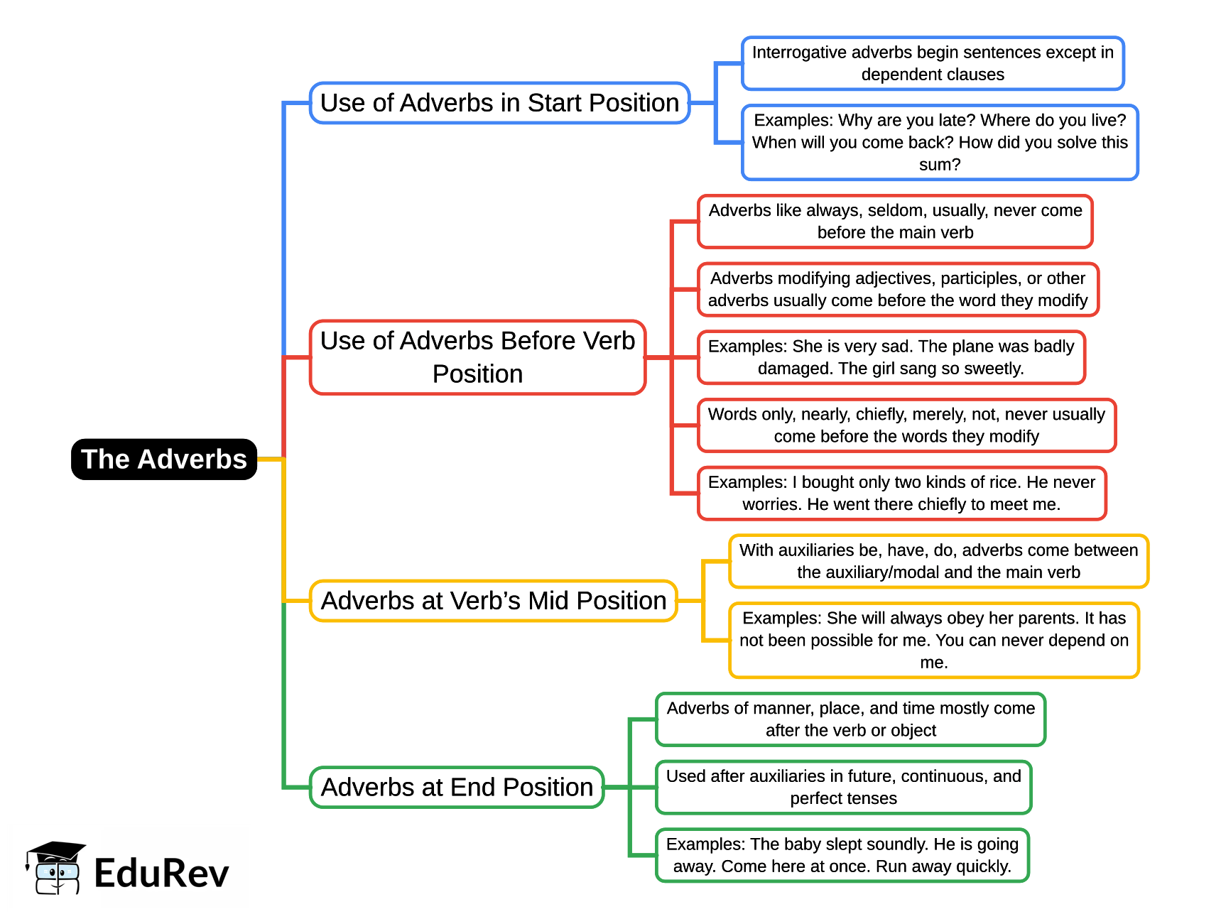 Mind Map: The Adverbs - Class 7 PDF Download