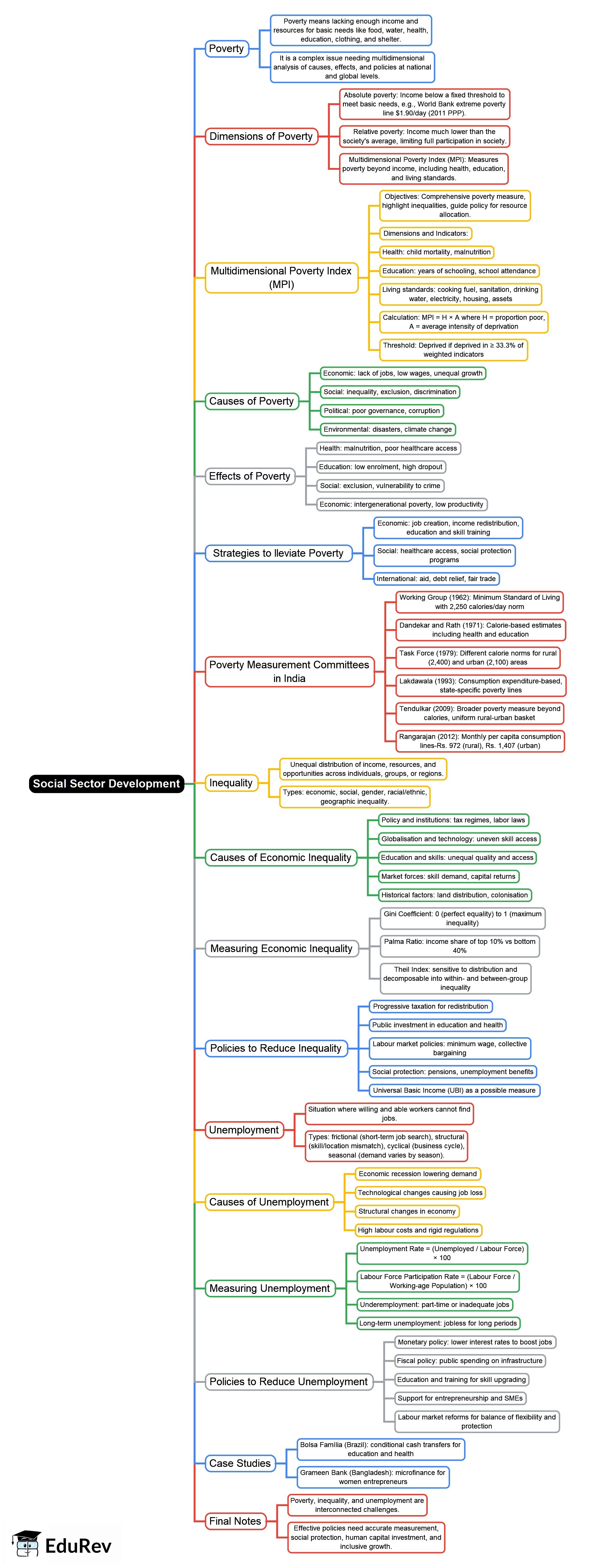Mind Map: Poverty Inequality and Unemployment - Crash Course for UGC ...
