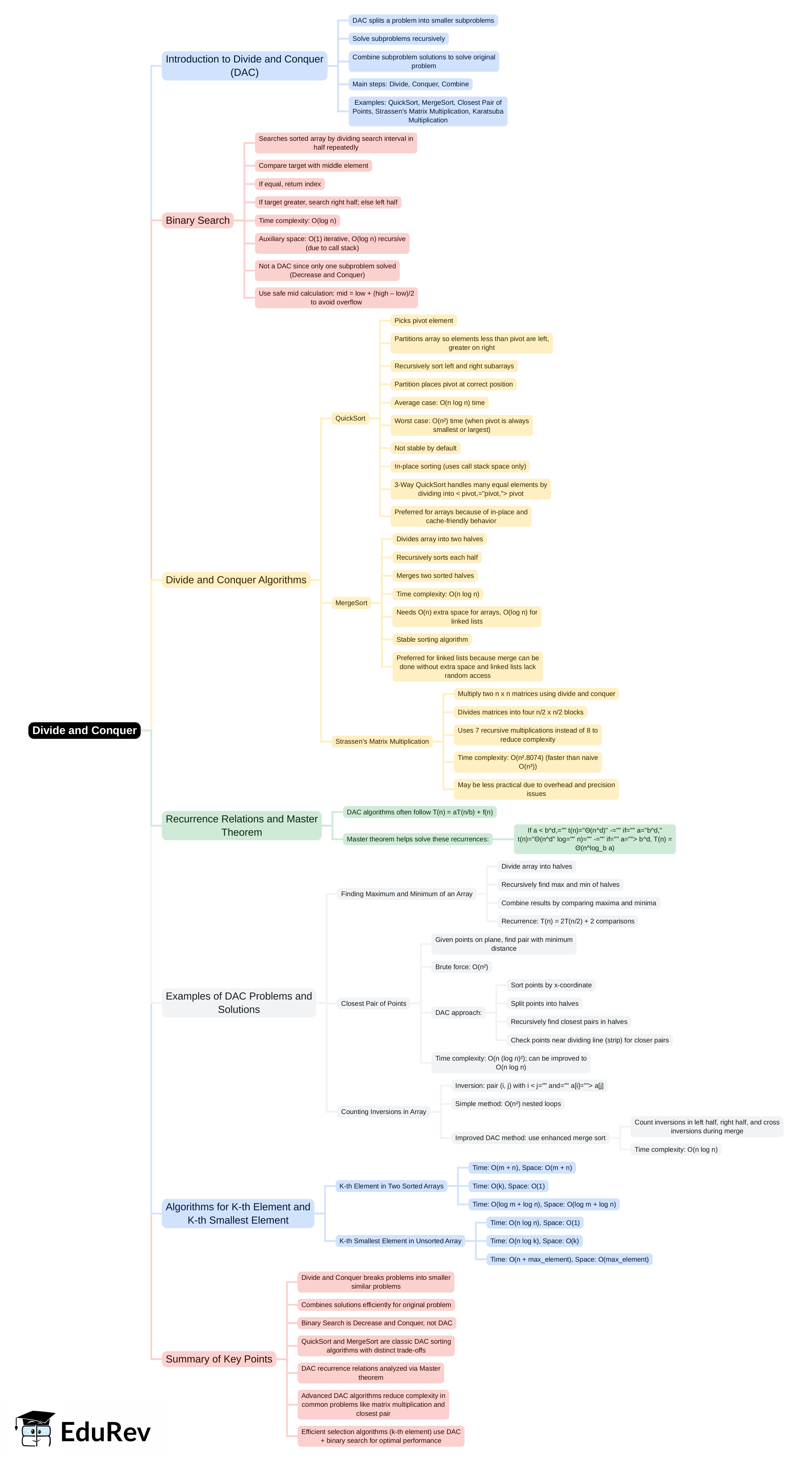 Mind Map: Divide and Conquer - Algorithms - Computer Science ...