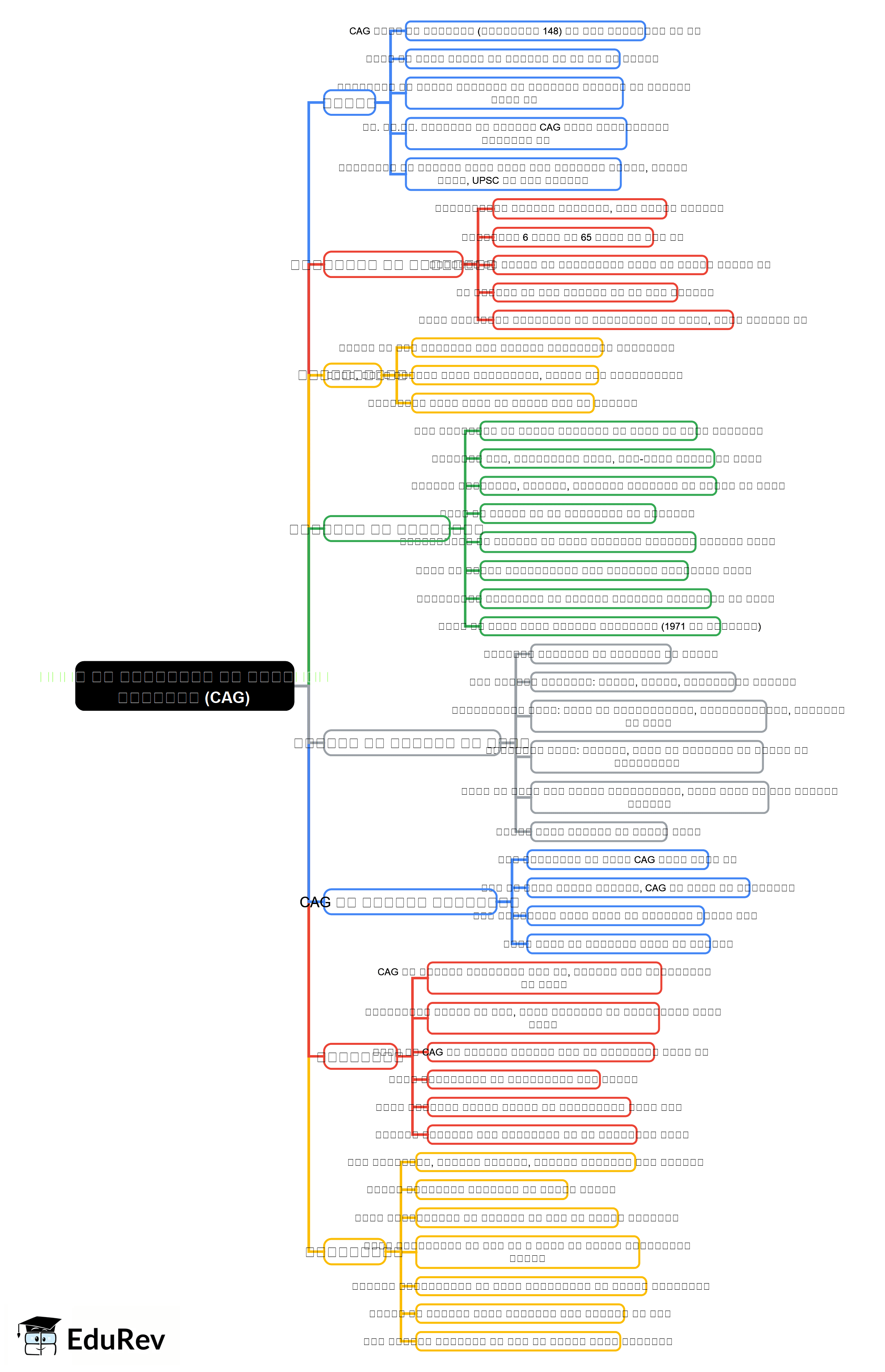 Mind Map: भारत के नियंत्रक एवं महालेखा परीक्षक (CAG) - UPSC CSE के लिए ...