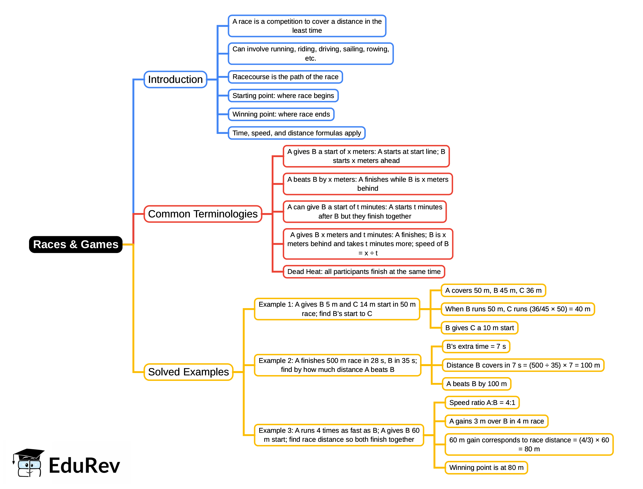 Mind Map: Races and Games - Commerce PDF Download