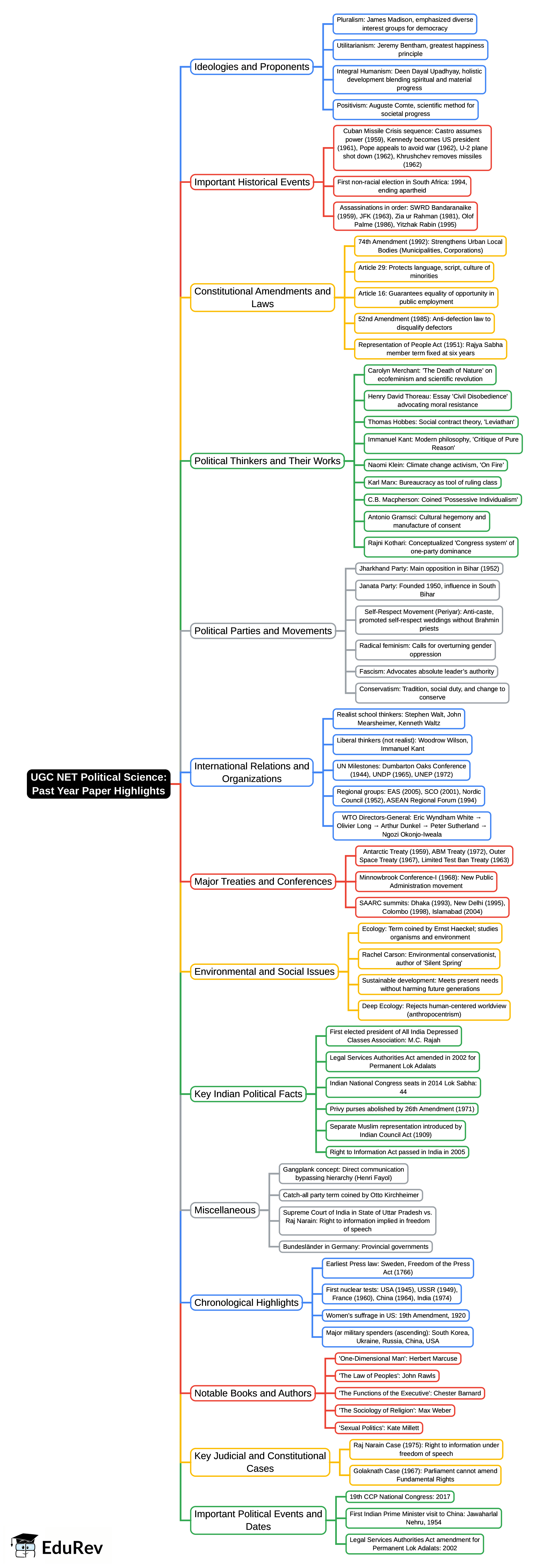 Mind Map: Political Science 6th Jan 2025 Shift 2 - UGC NET PDF Download