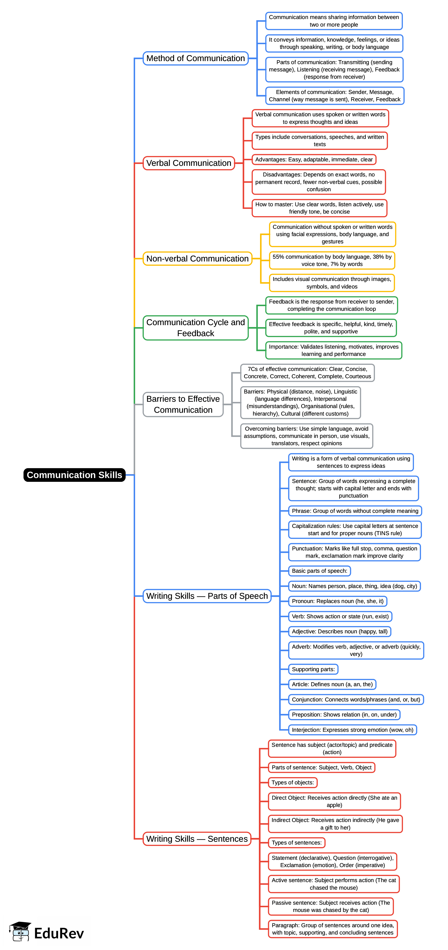 Mind Map: Communication Skills - CBSE/Schools PDF Download
