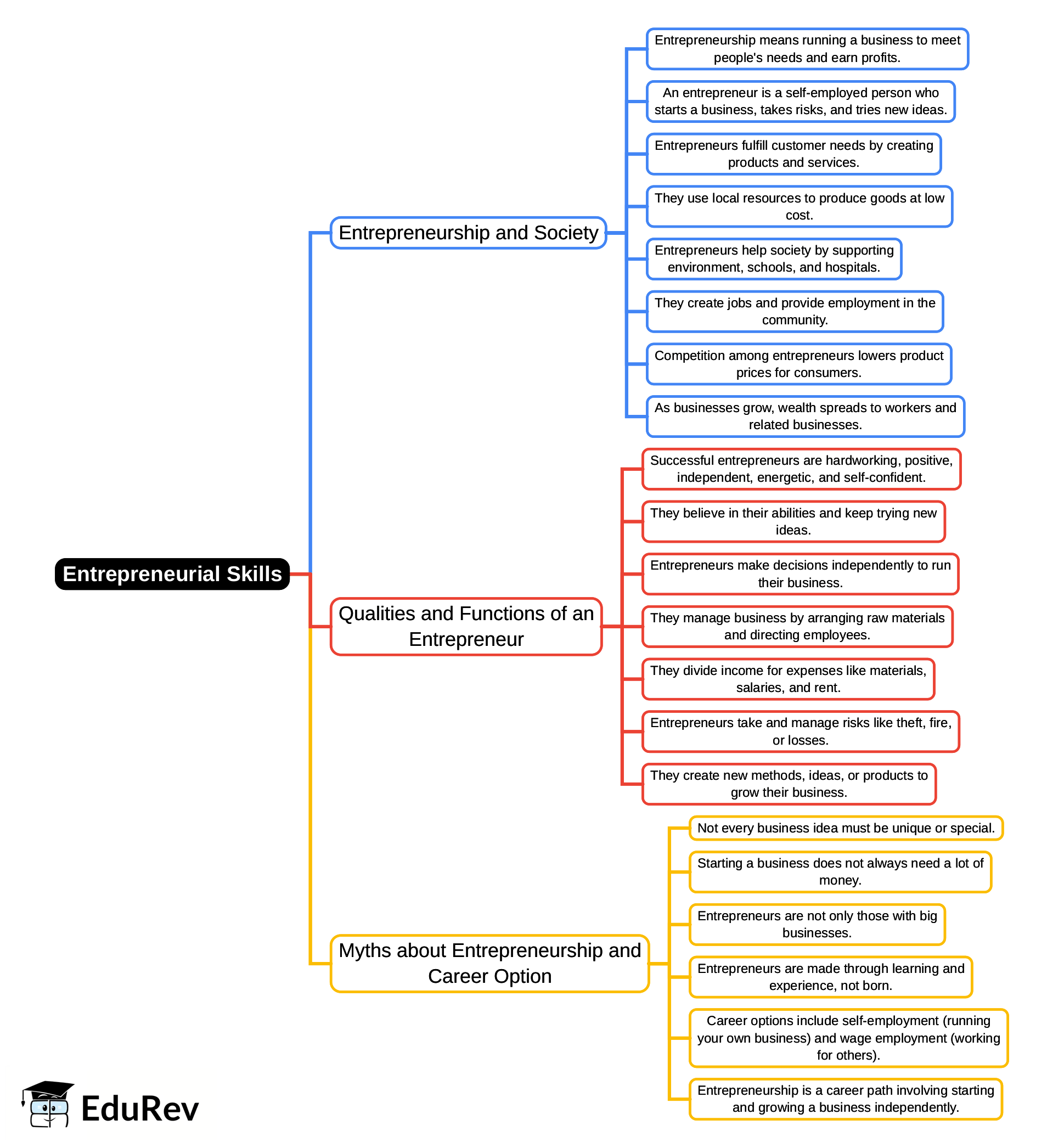 Entrepreneurial Skills Mind Map - Class 10 PDF Download