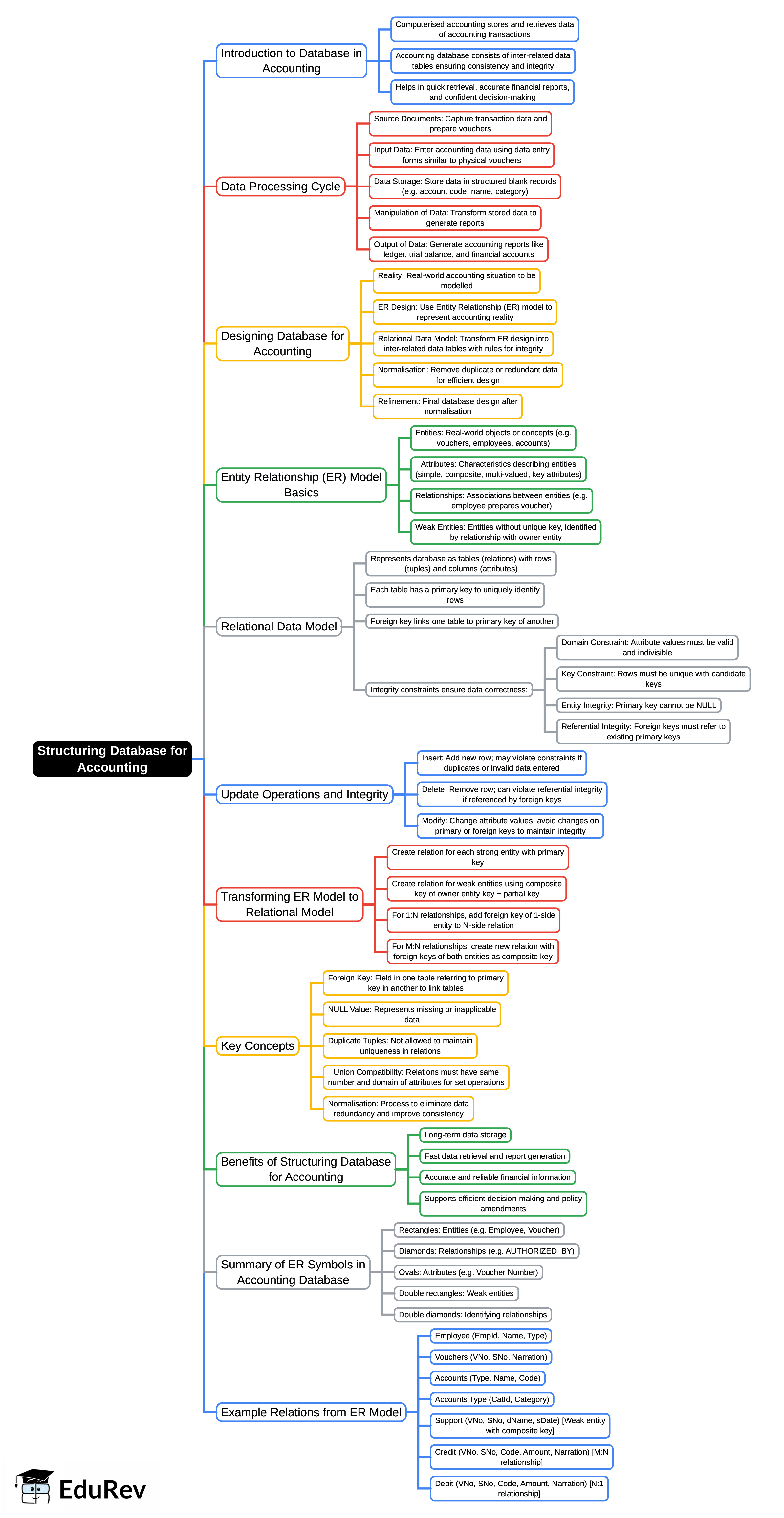 Mindmap: Structuring Database for Accounting (Not In Syllabus) - Finance and Economics - SSC CGL ...