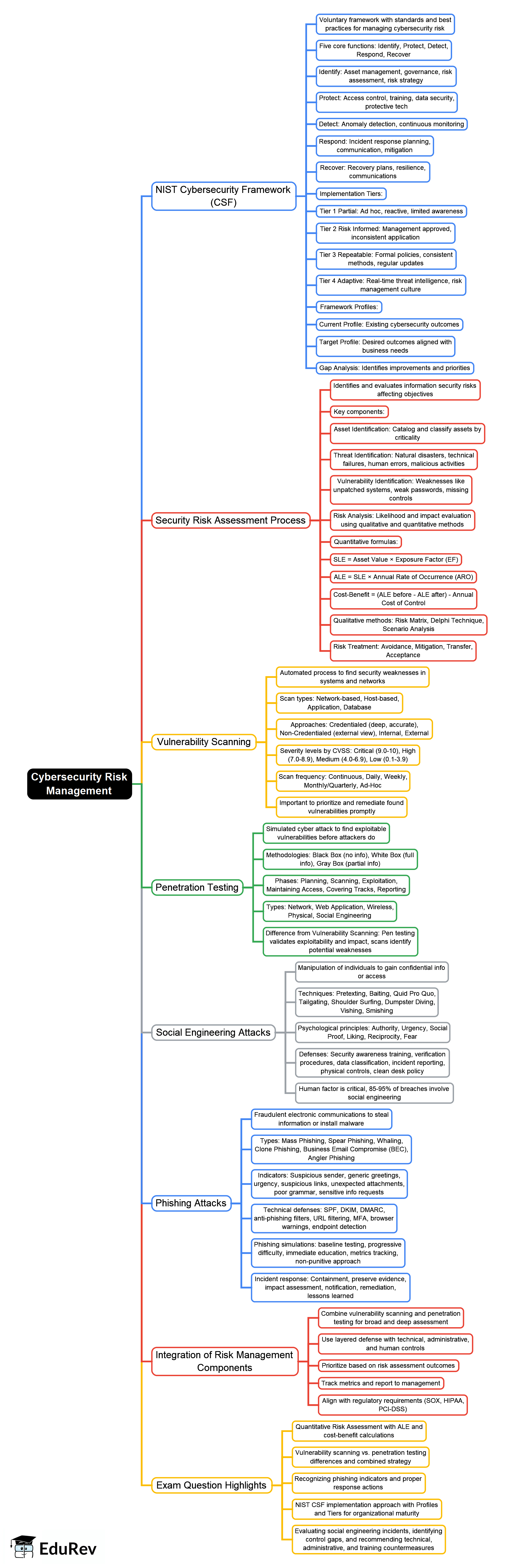 Cybersecurity Risk Management Mind Map - CPA (US) ISC - Information Systems