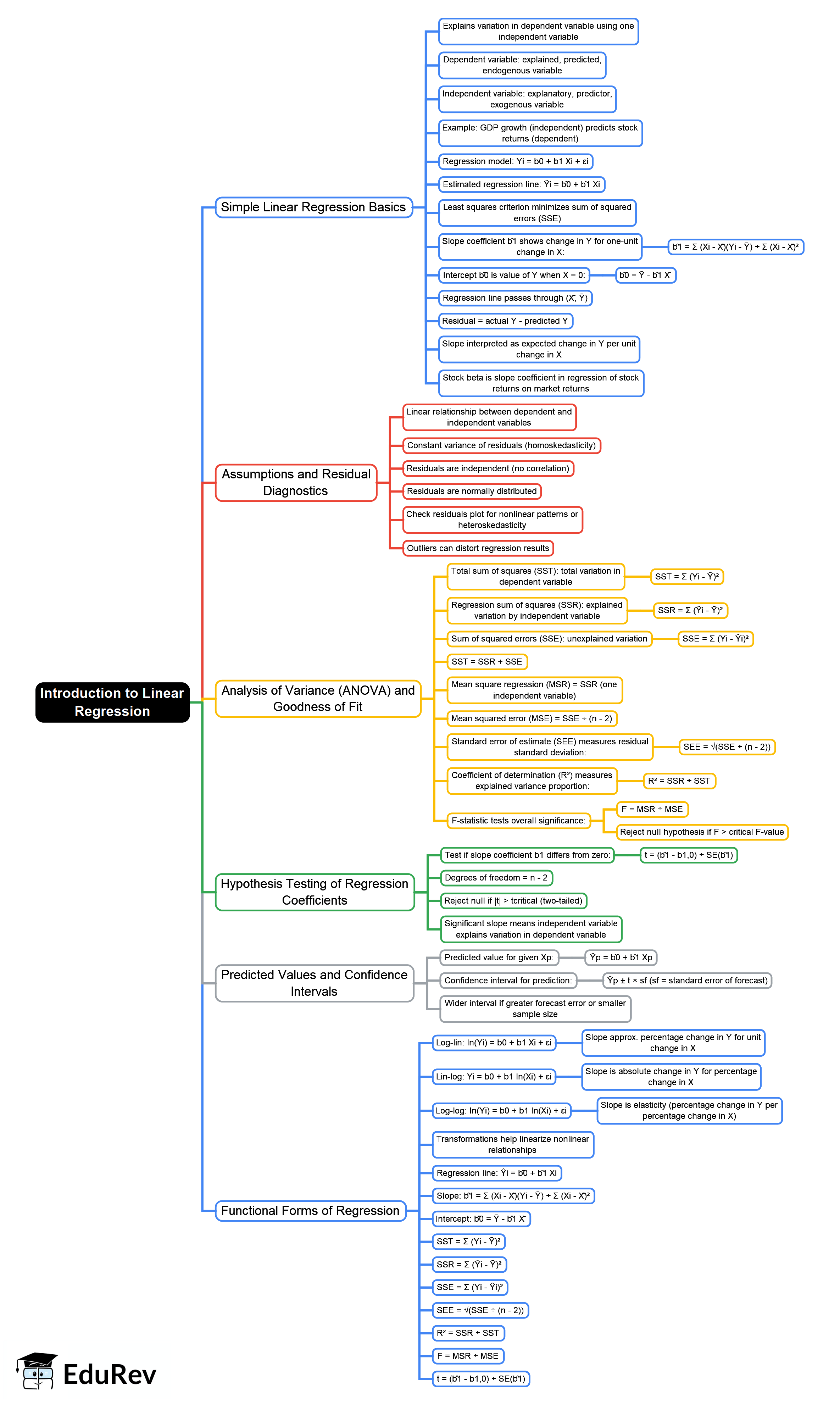 Introduction to Linear Regression Mind Map - CFA Level 1 Quantitative ...