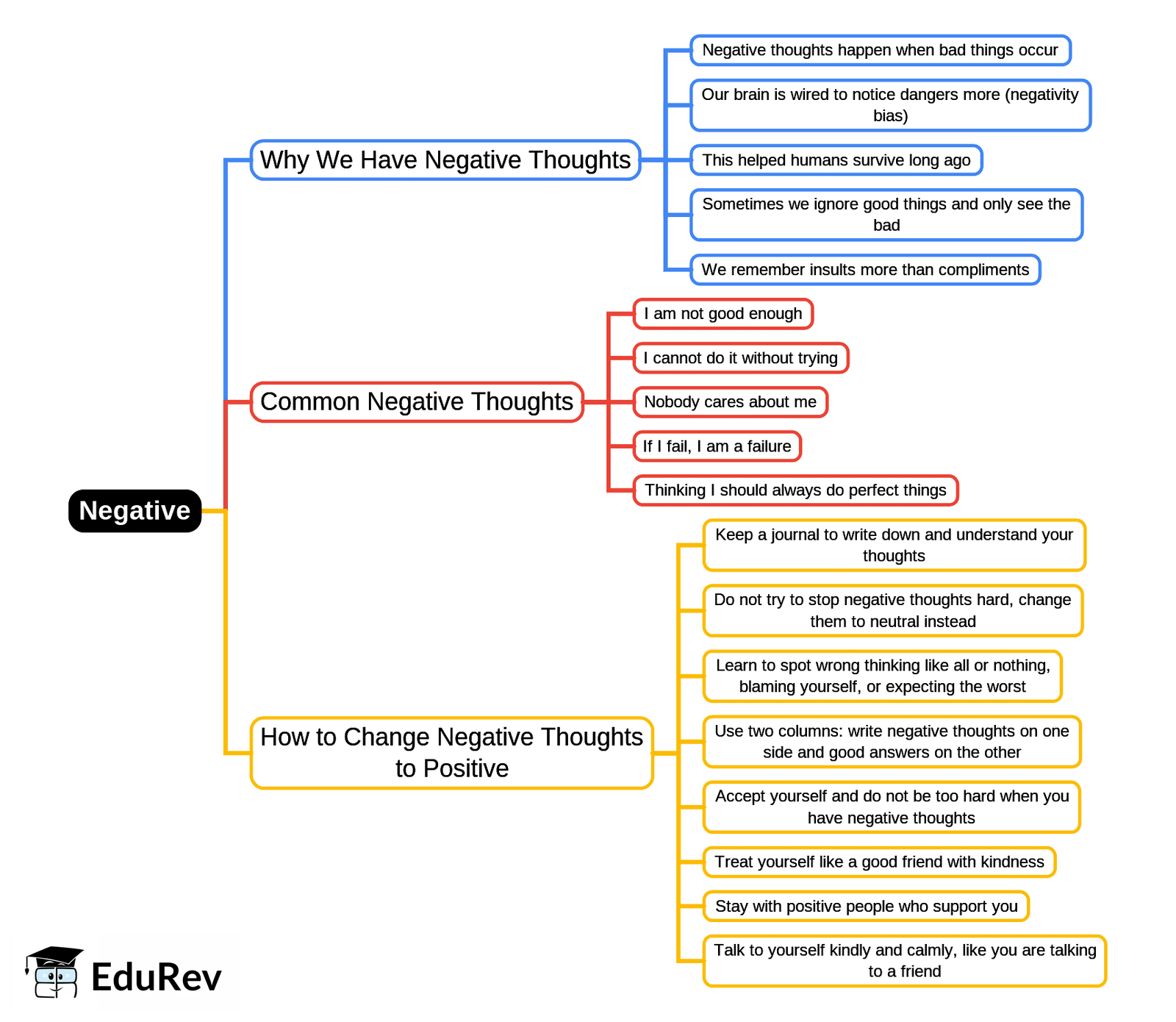 Negative Mind Map - Italian Positive Vibes (Test) by Kanika 2026 PDF ...