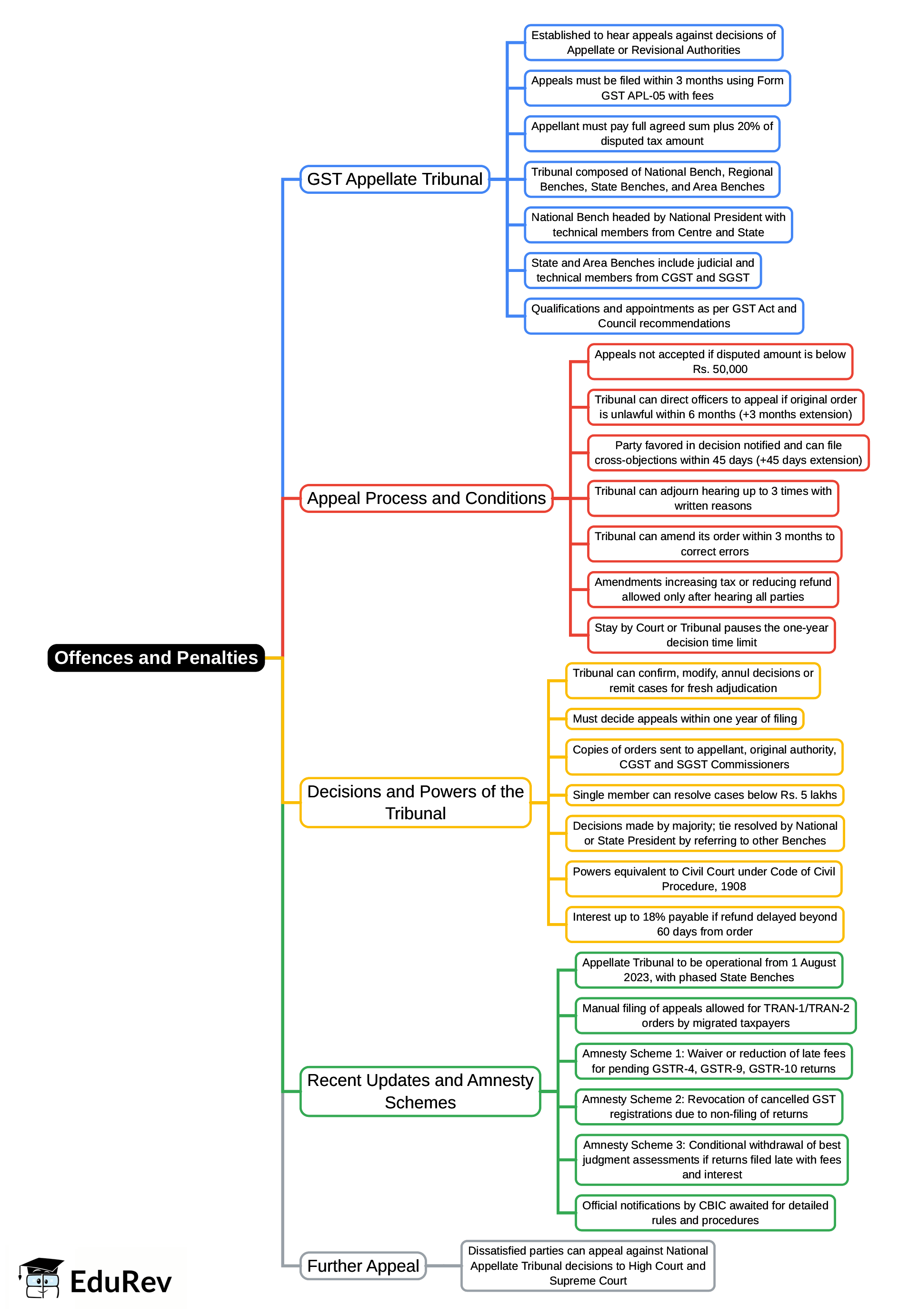 Mind Map: Offences and Penalties - Goods and Services Tax (GST) - B Com ...
