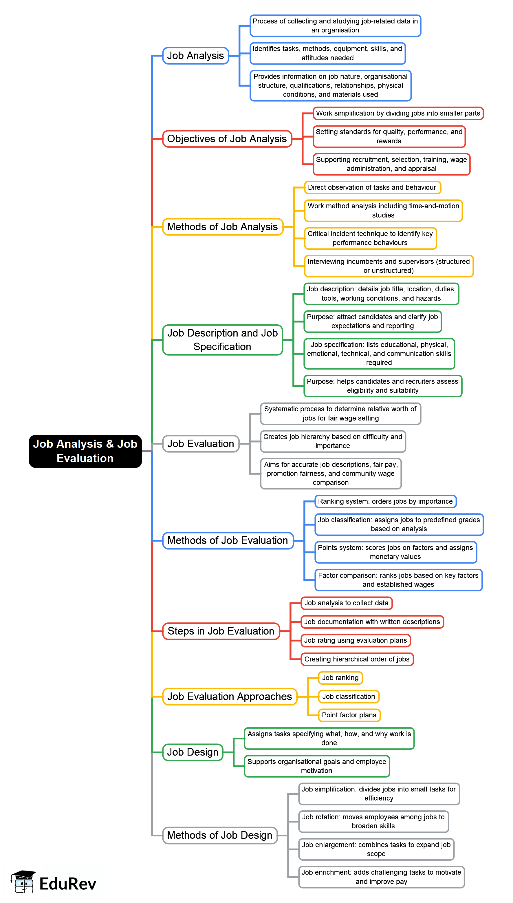 Mind Map: Job Analysis and Job Evaluation - Crash Course for UGC NET ...