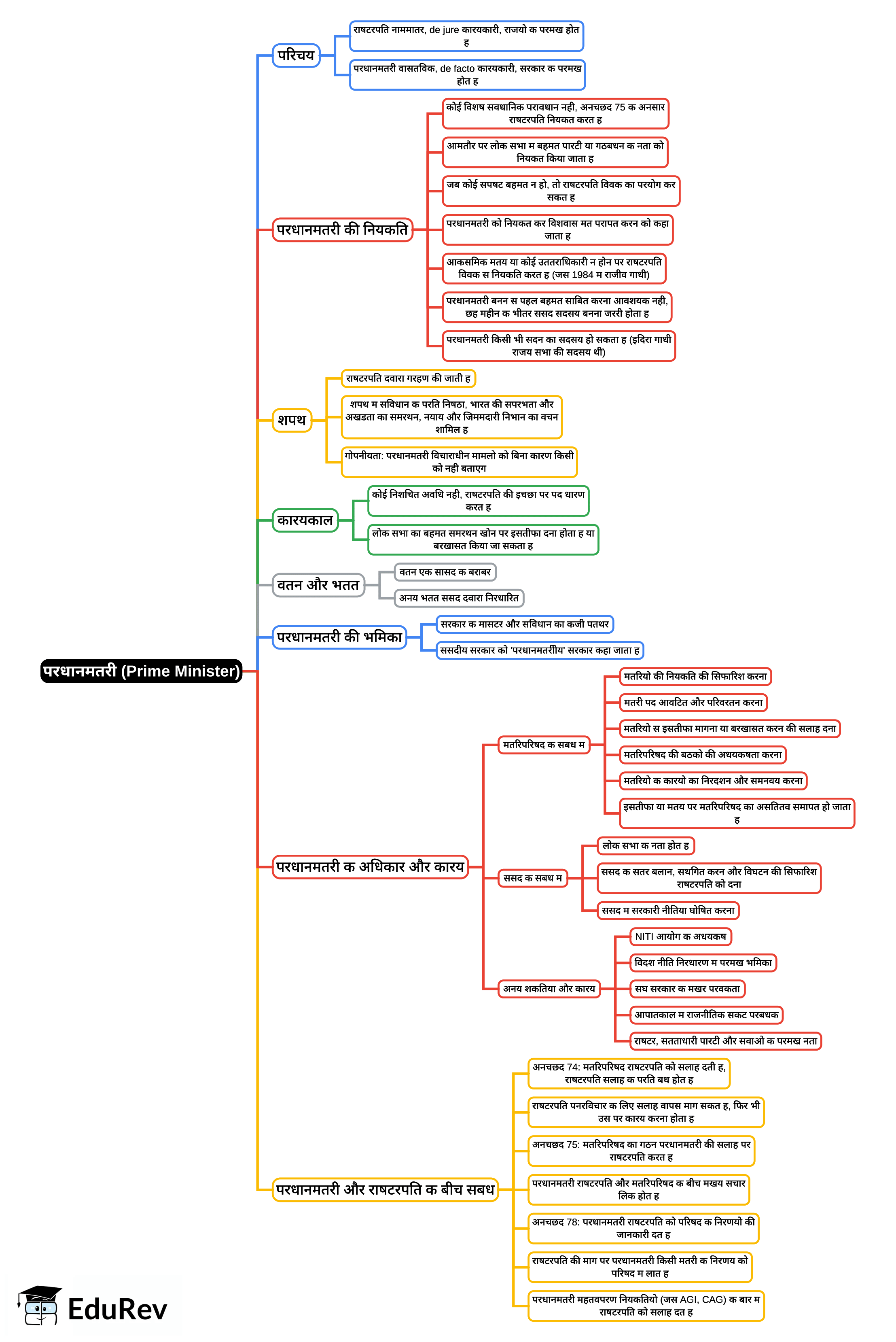 Prime Minister Mind Map - UPSC PDF Download