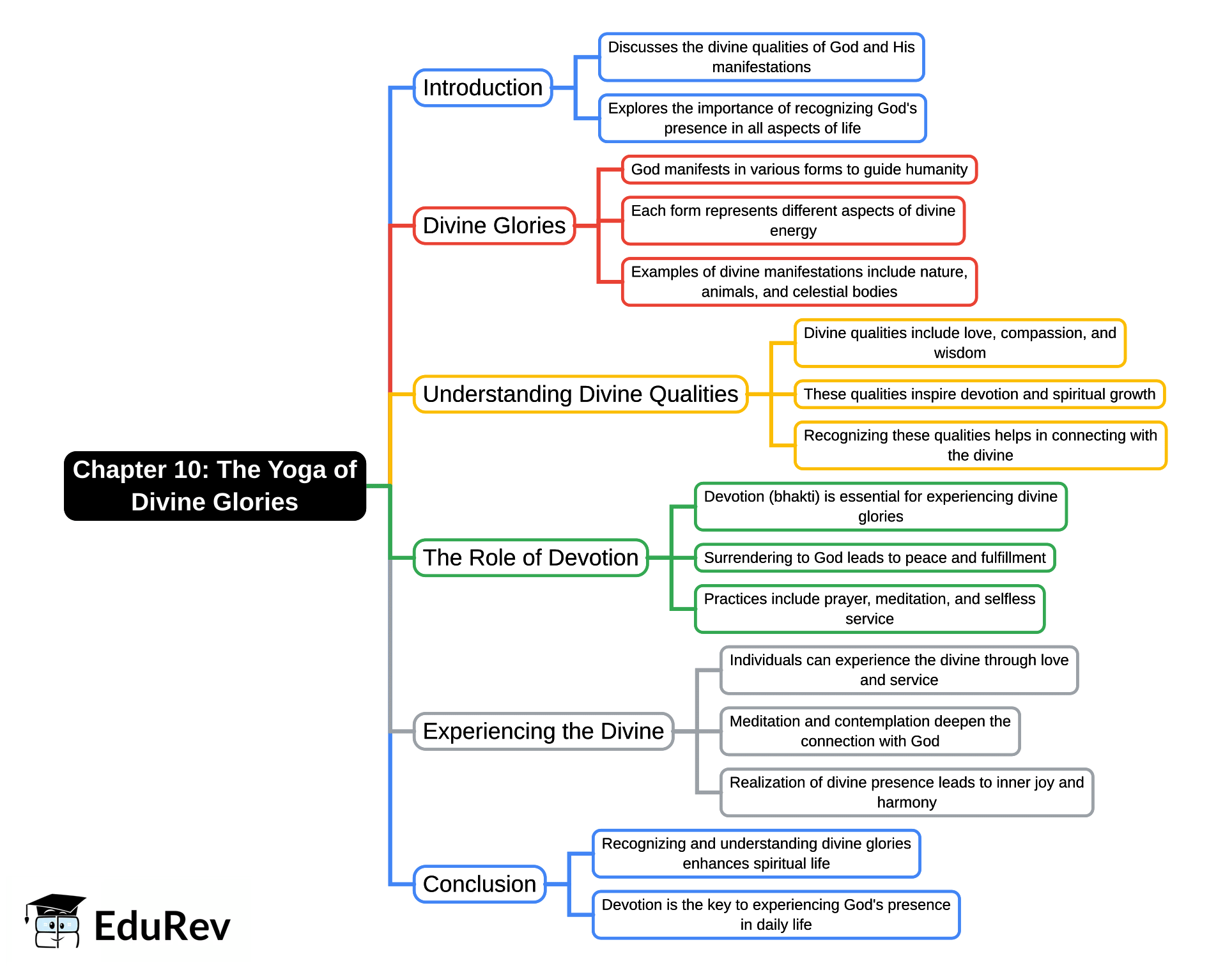 Chapter 10 The Yoga of Divine Glories Mind Map - PDF Download