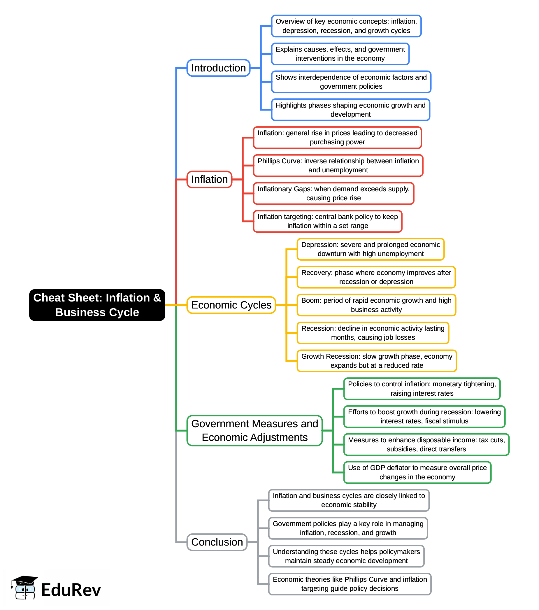 Mind Map: Inflation and Business Cycle - UPSC PDF Download