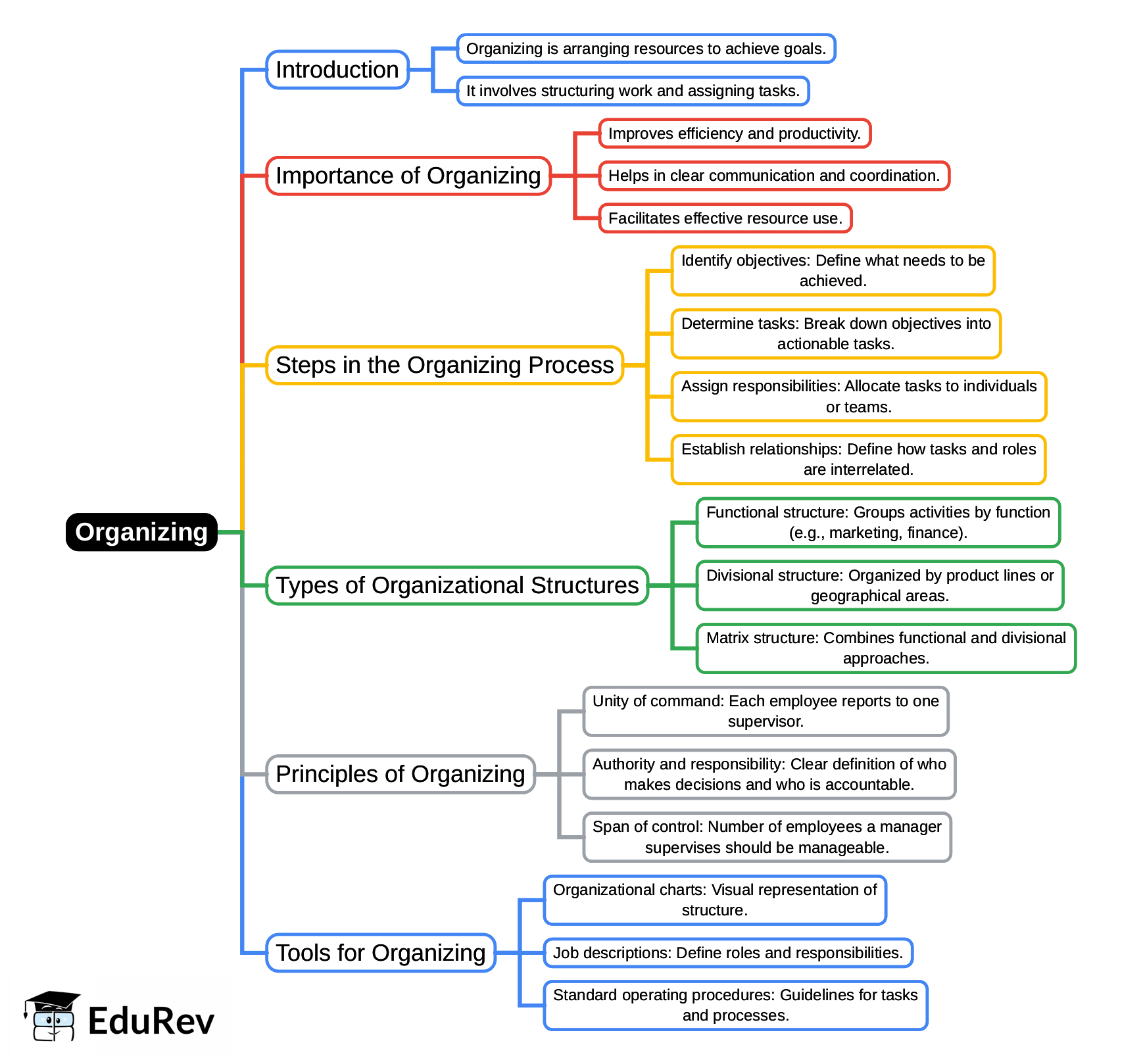 Mind Map: Organizing - Contemporary Management - B Com PDF Download