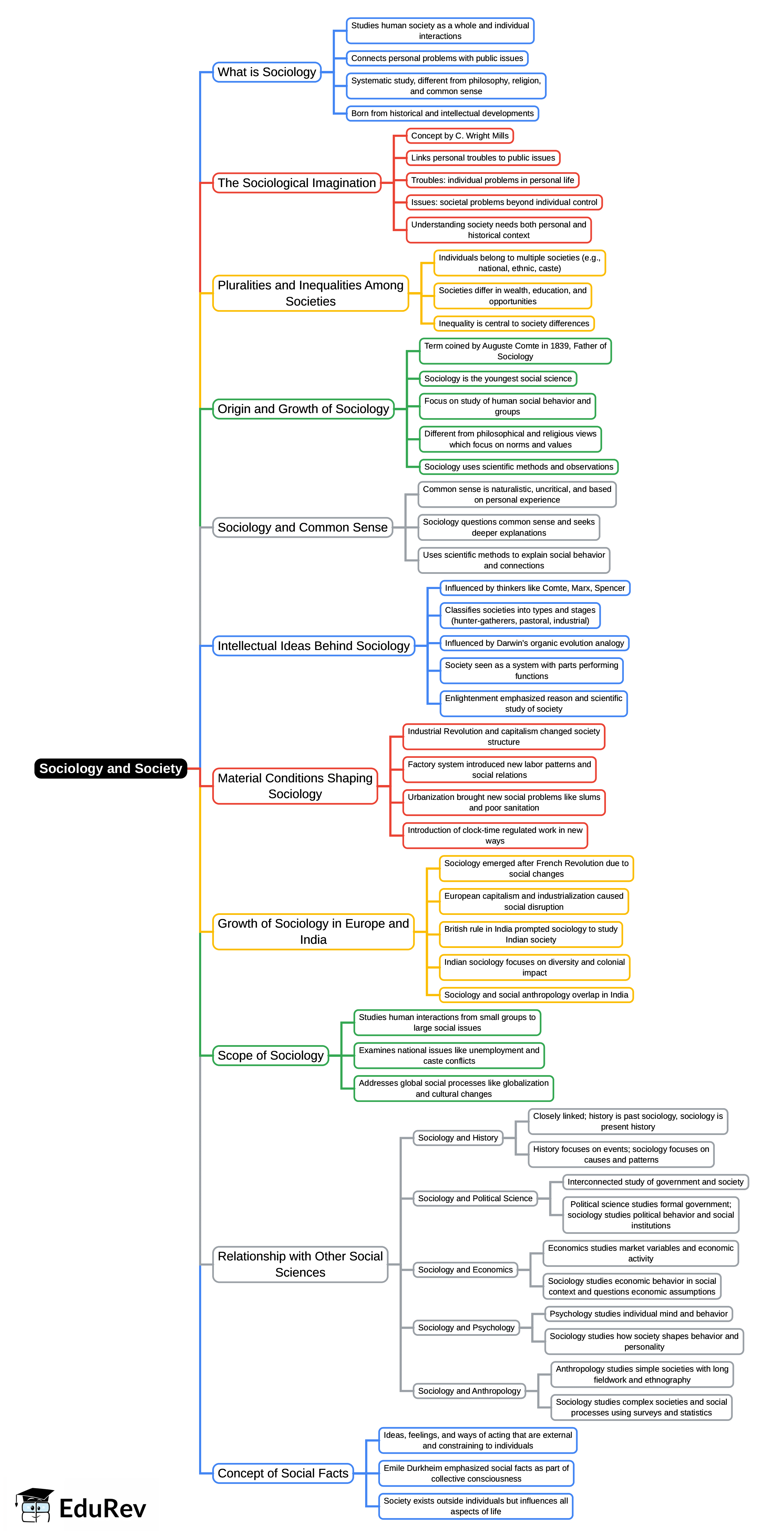 Mind Map: Sociology and Society (Class 11) - UPSC PDF Download