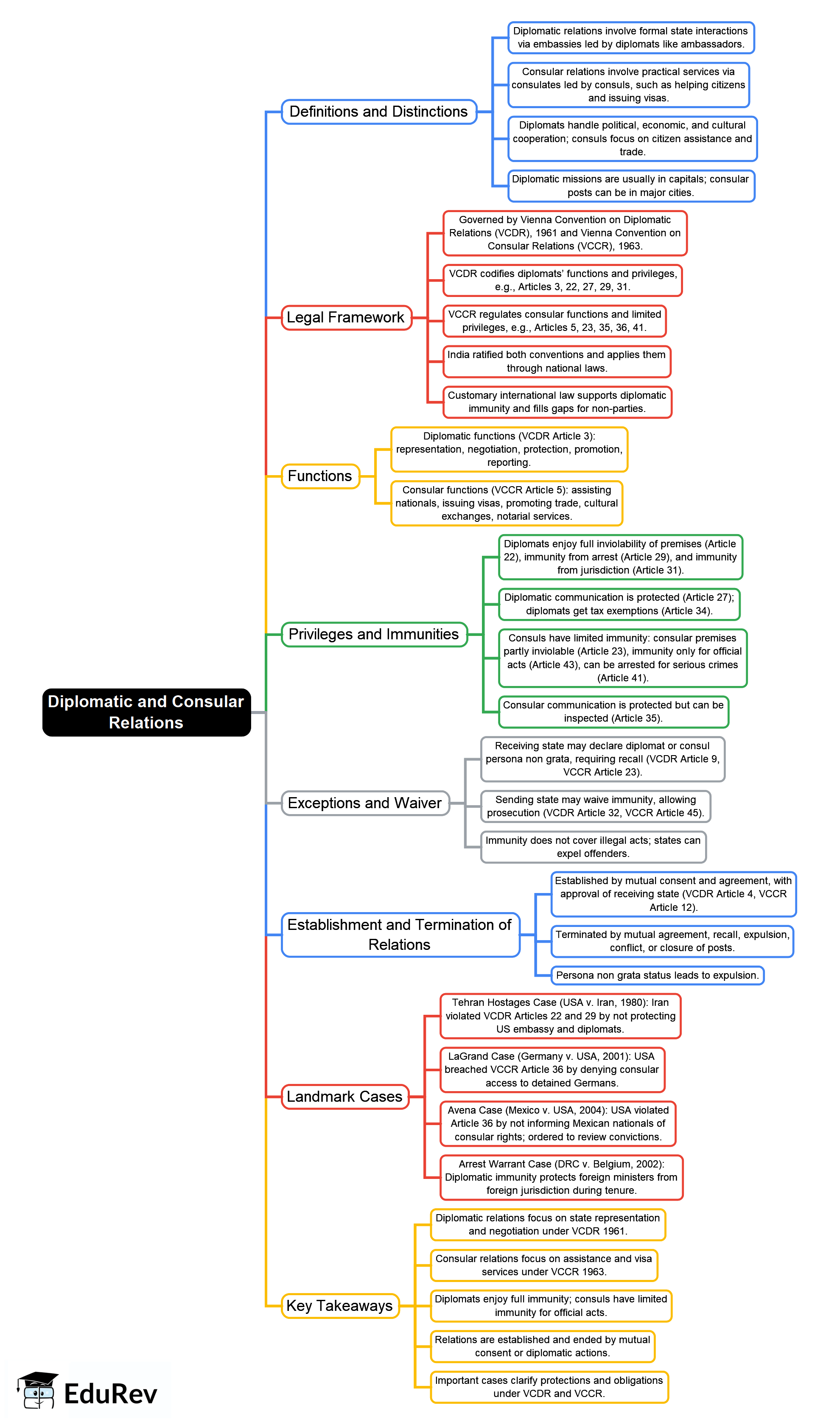 Mind Map: Diplomatic and Consular Relations - CLAT PG PDF Download